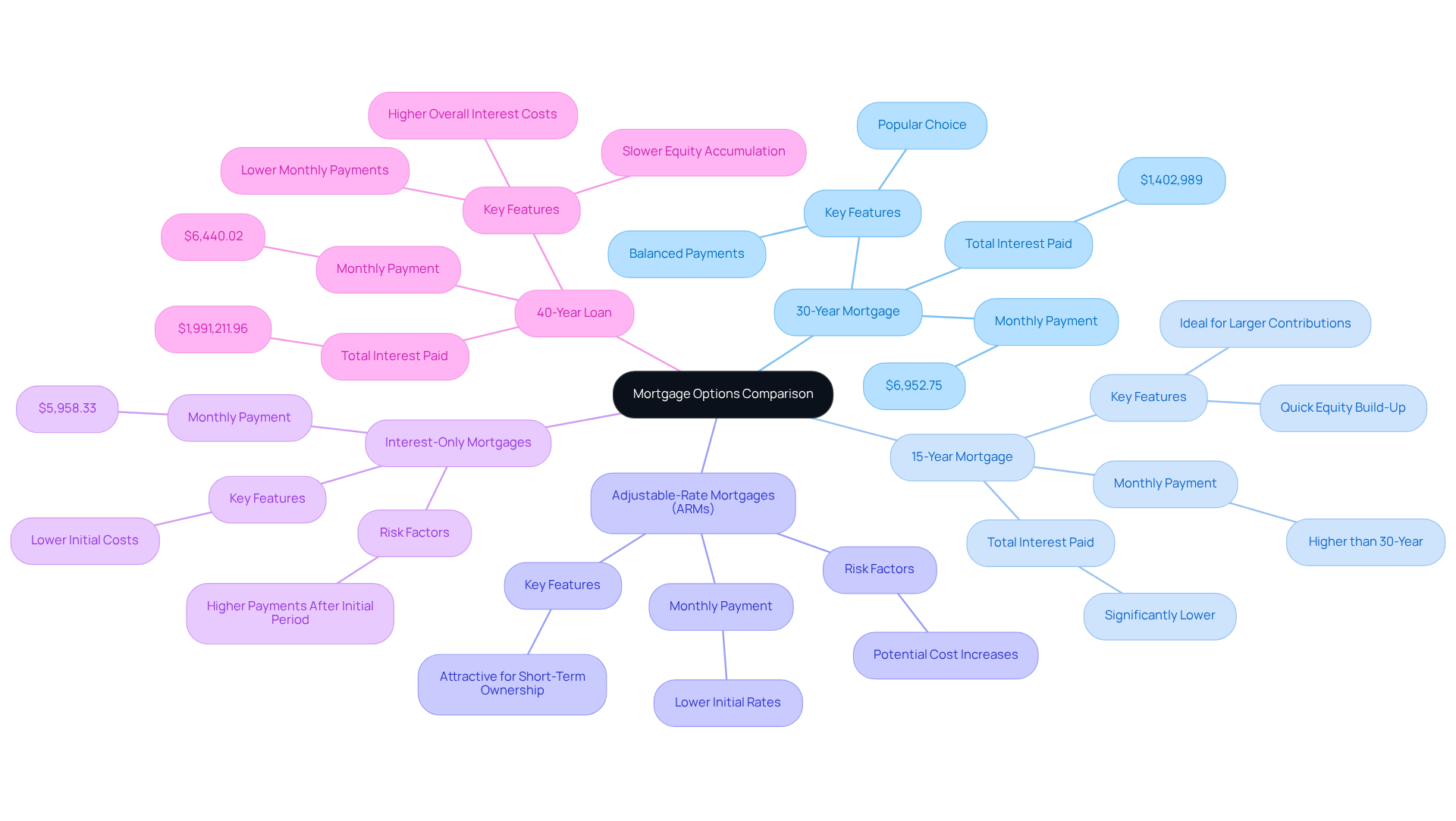 The central node represents the overall theme of comparing mortgage options. Each branch details a specific type of mortgage, highlighting its key features and costs. This layout helps you quickly grasp the differences and similarities among the various loan terms.