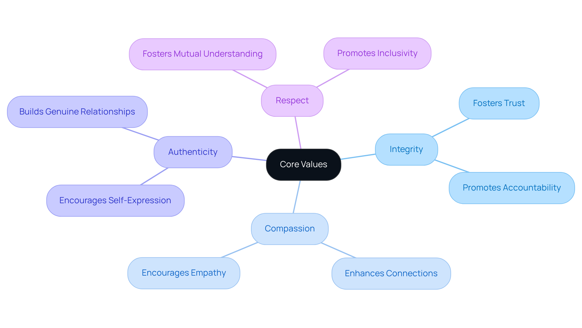 This mindmap starts with the main idea of core values at the center. Each branch represents a specific core value, and the smaller branches show how each value influences our lives and relationships. The colors help differentiate each value for easier understanding. This mindmap starts with the main idea of core values at the center. Each branch represents a specific core value, and the smaller branches show how each value influences our lives and relationships. The colors help differentiate each value for easier understanding.