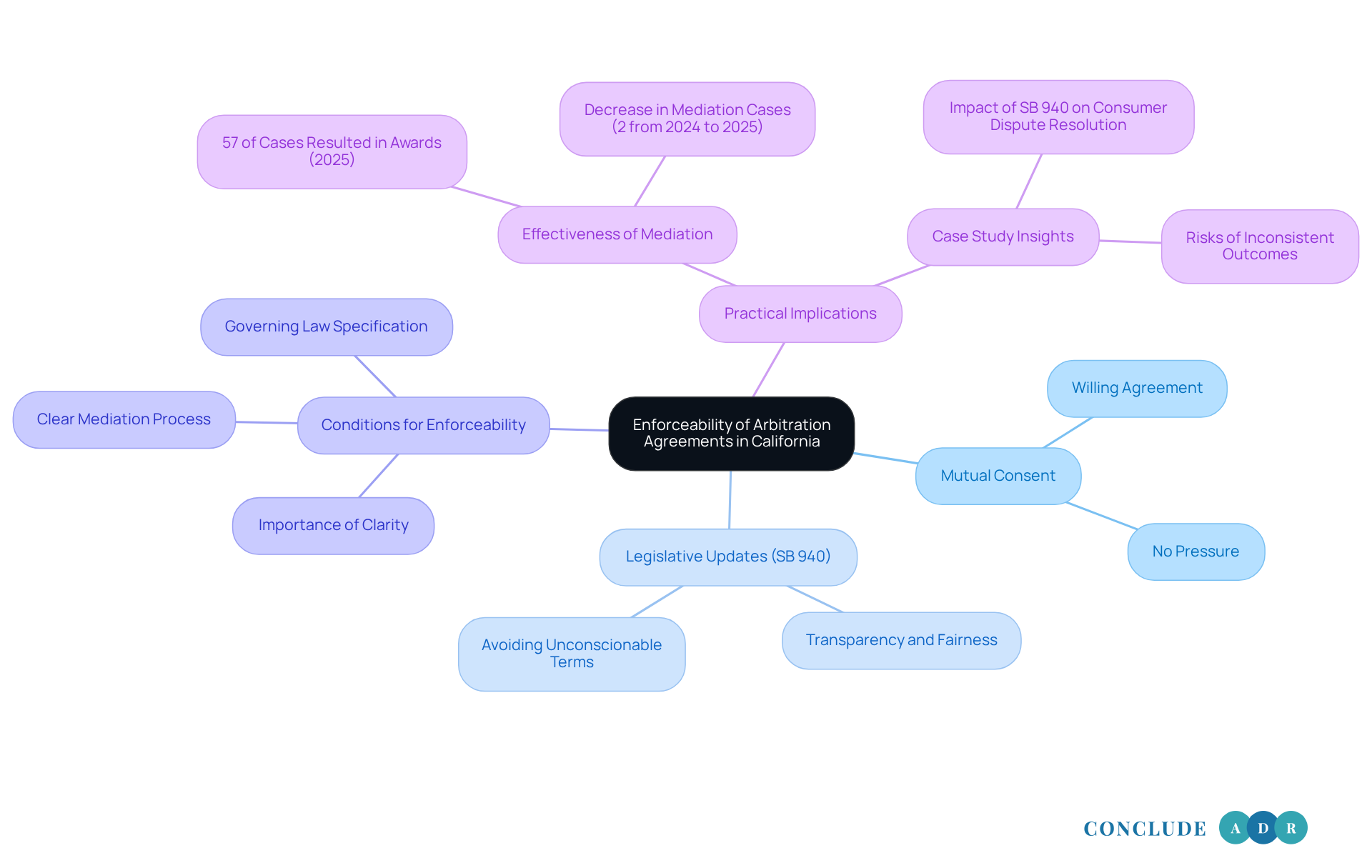 Start at the center with the main topic, then explore each branch to understand the different aspects of arbitration agreements, including mutual consent and recent legislative changes. Start at the center with the main topic, then explore each branch to understand the different aspects of arbitration agreements, including mutual consent and recent legislative changes.