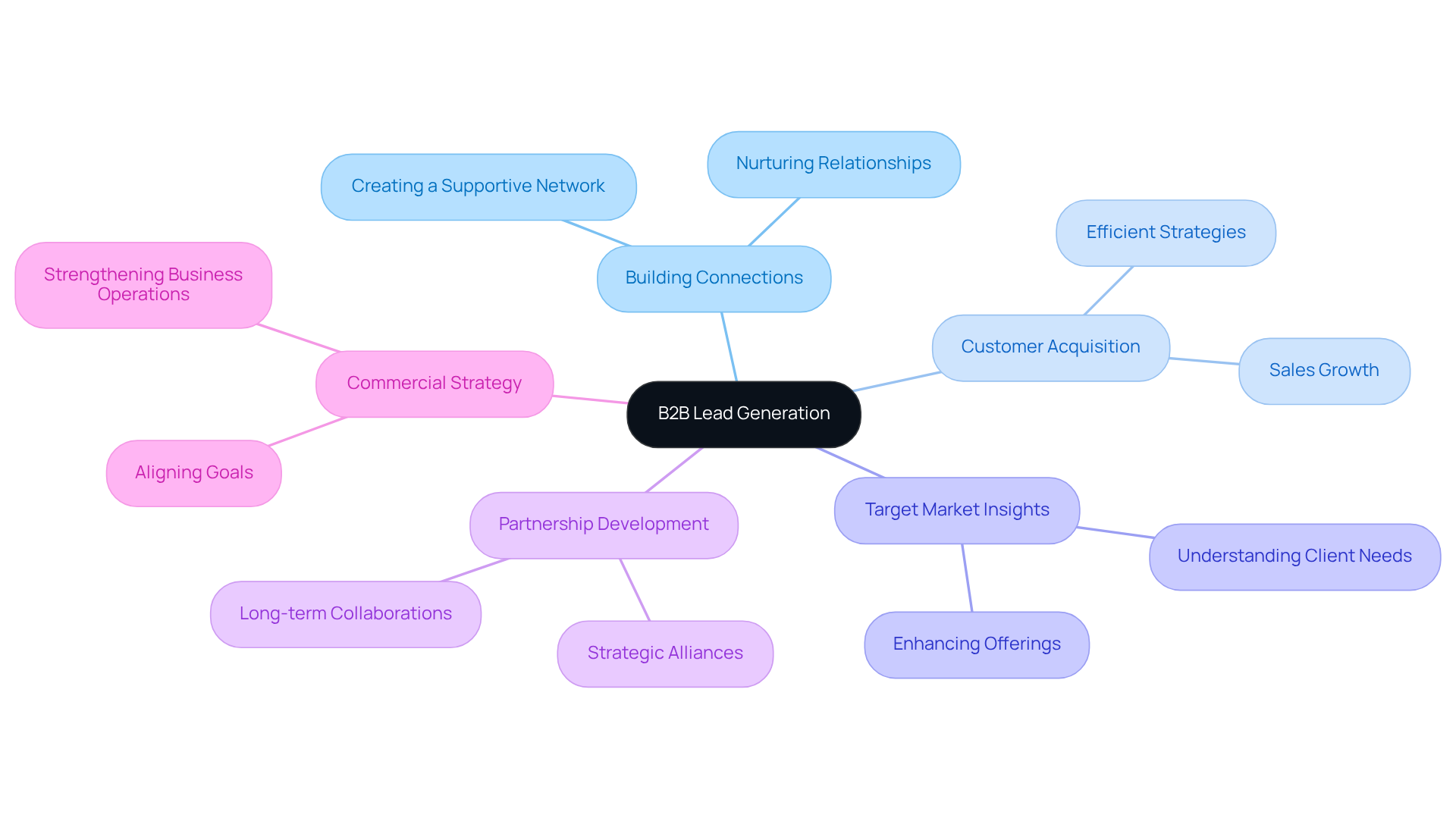 This mindmap illustrates the central concept of B2B lead generation and its importance, branching out to show how it connects to various aspects of business growth and strategy. Follow the branches to explore each topic in detail.