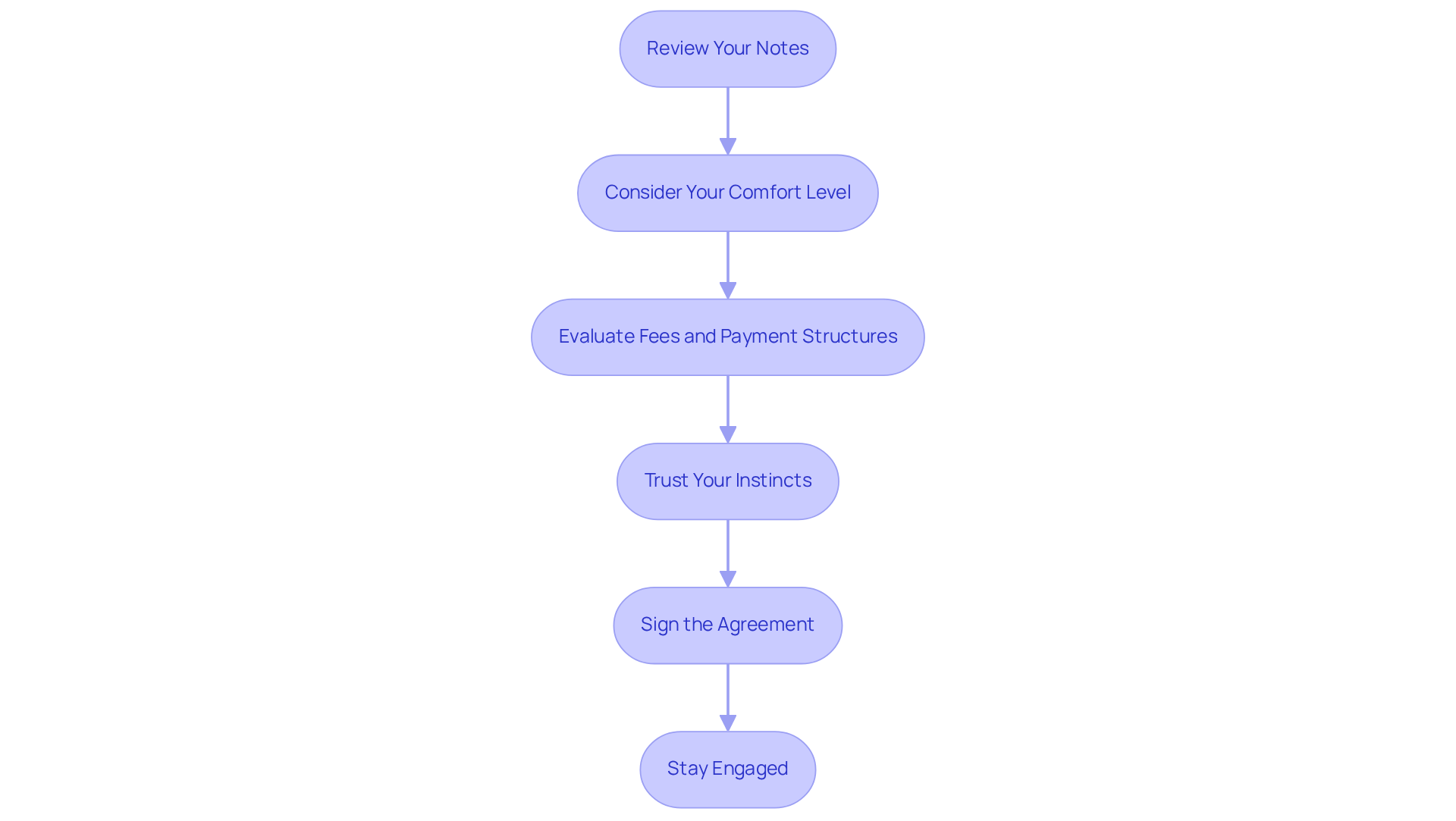 Each box represents a step in the process of hiring a lawyer. Follow the arrows to see how to navigate from reviewing your notes to staying engaged after hiring.