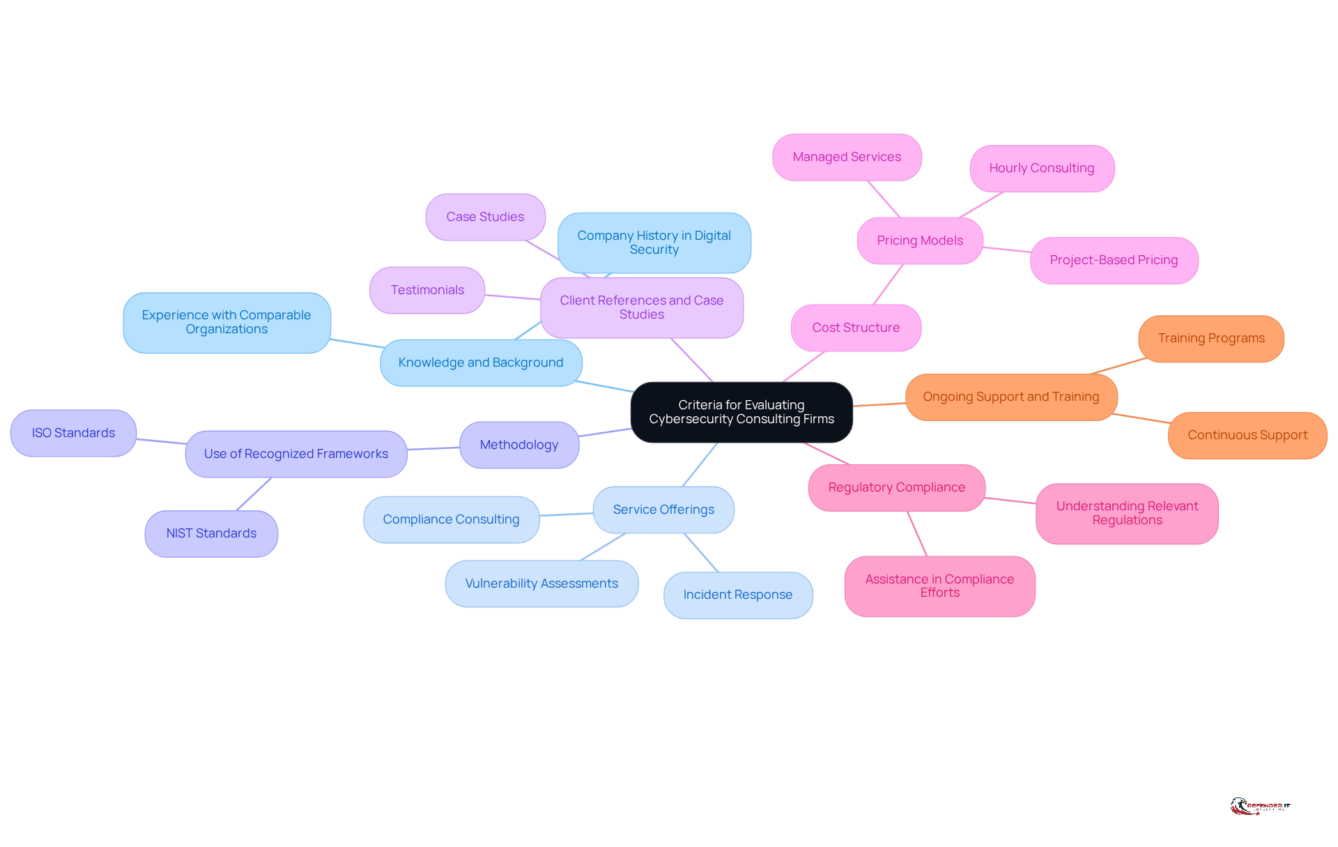 This mindmap shows the key criteria to consider when choosing a cybersecurity consulting firm. Each branch represents a different factor that can help you make an informed decision, ensuring you find a firm that meets your needs. This mindmap shows the key criteria to consider when choosing a cybersecurity consulting firm. Each branch represents a different factor that can help you make an informed decision, ensuring you find a firm that meets your needs.