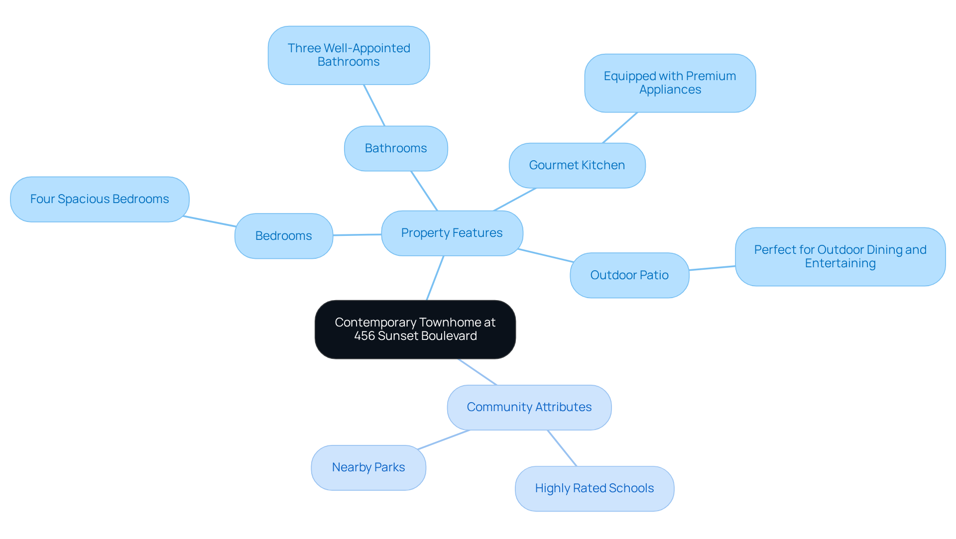 The center shows the townhome, with branches leading to its features and community benefits. Each branch highlights what makes this property special and desirable for modern living.