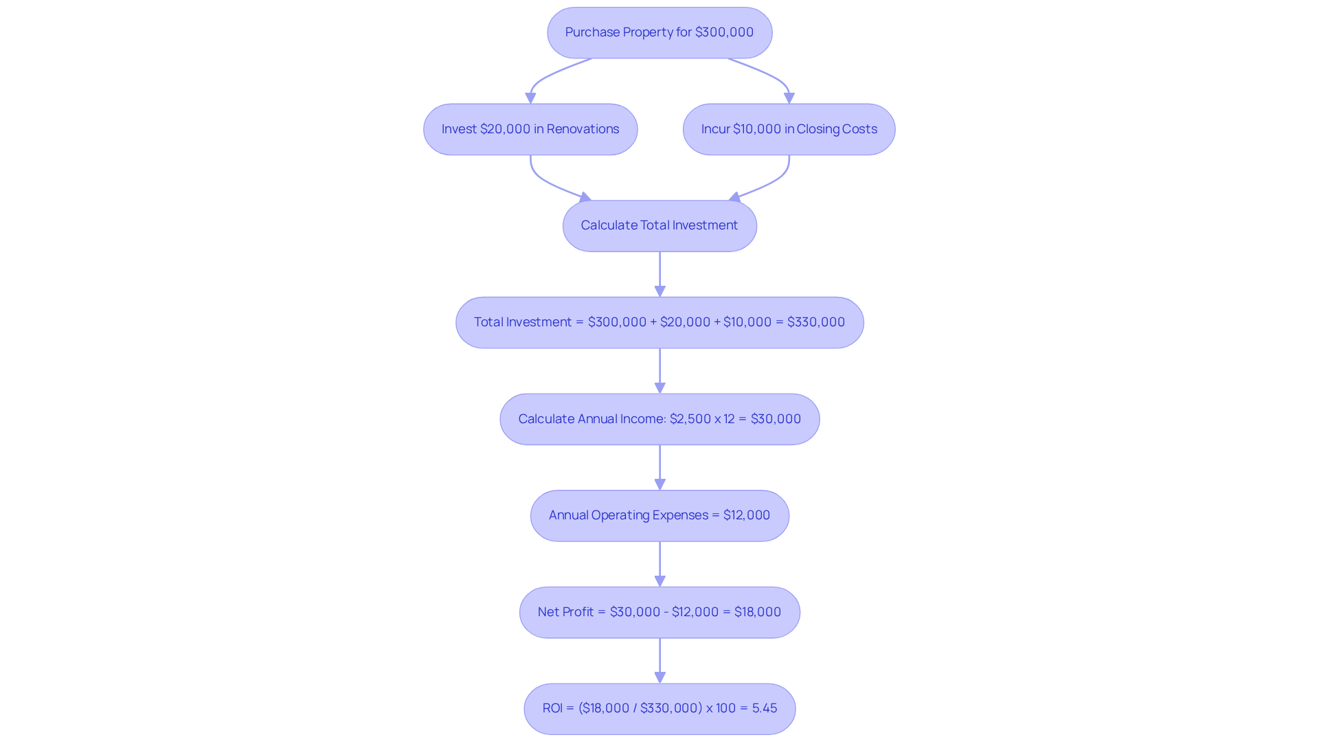 This flowchart guides you through the steps of calculating ROI for a rental property. Start with the purchase price, add renovation and closing costs to find your total investment. Then, calculate your annual income and subtract expenses to find your net profit. Finally, use these figures to calculate your ROI. Each box represents a step in the calculation process, making it easy to follow along.