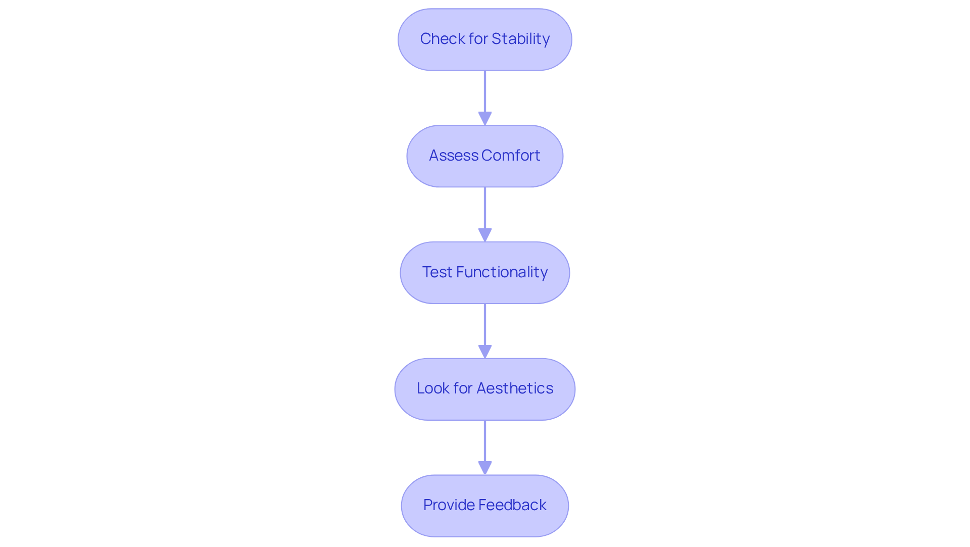 Each box represents a step you should take when trying on your dental prosthetics. Follow the arrows to ensure you cover all important aspects for a comfortable and satisfying fit.