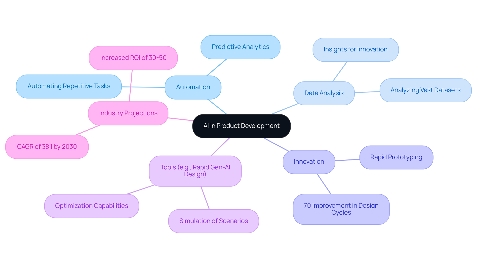 The central node represents the main theme, while the branches show different aspects of how AI is influencing product development. Each sub-branch provides specific examples or statistics related to that aspect.