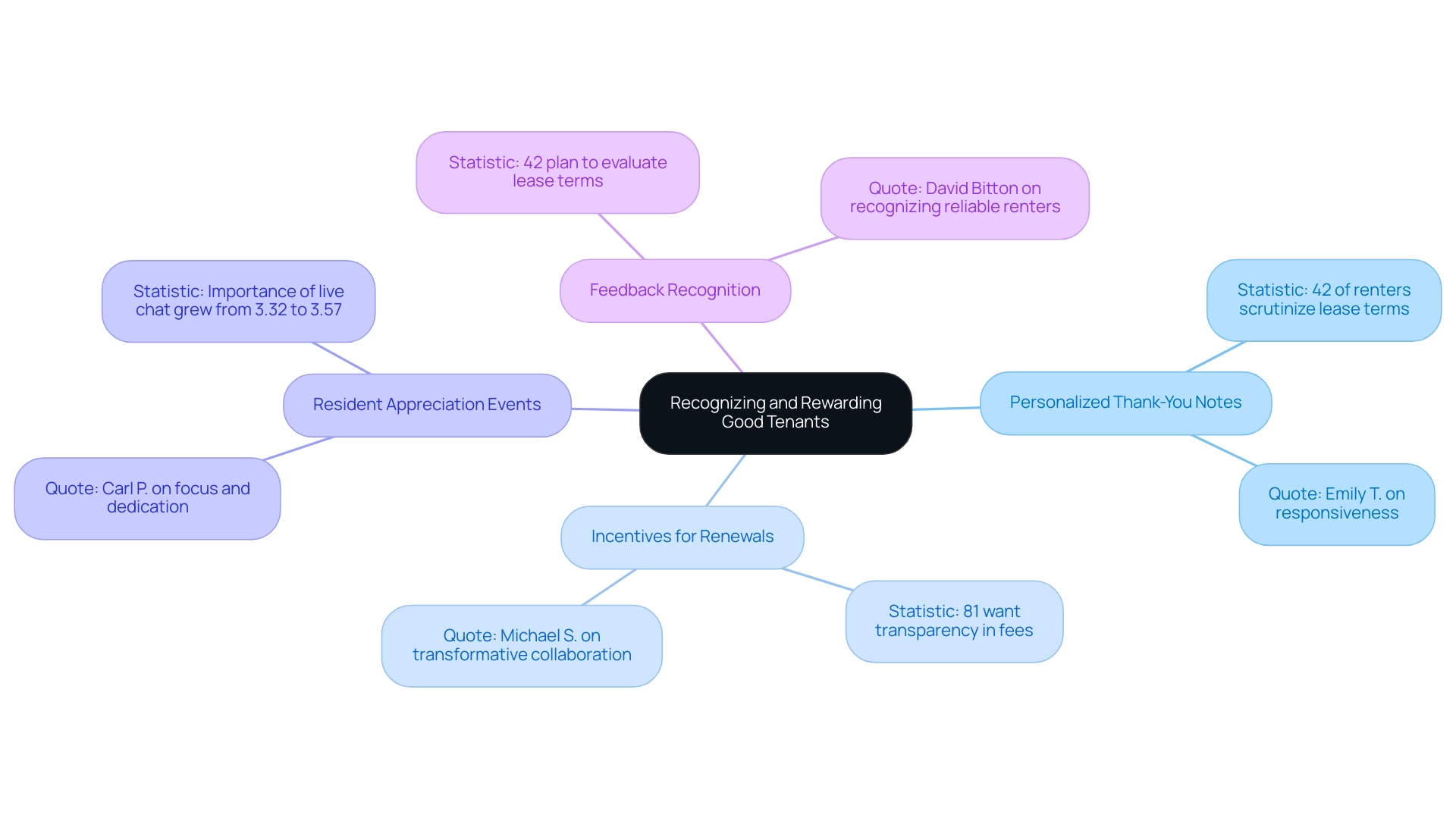 Each branch represents a strategy for enhancing tenant relations, with sub-branches showing supporting statistics and testimonials.