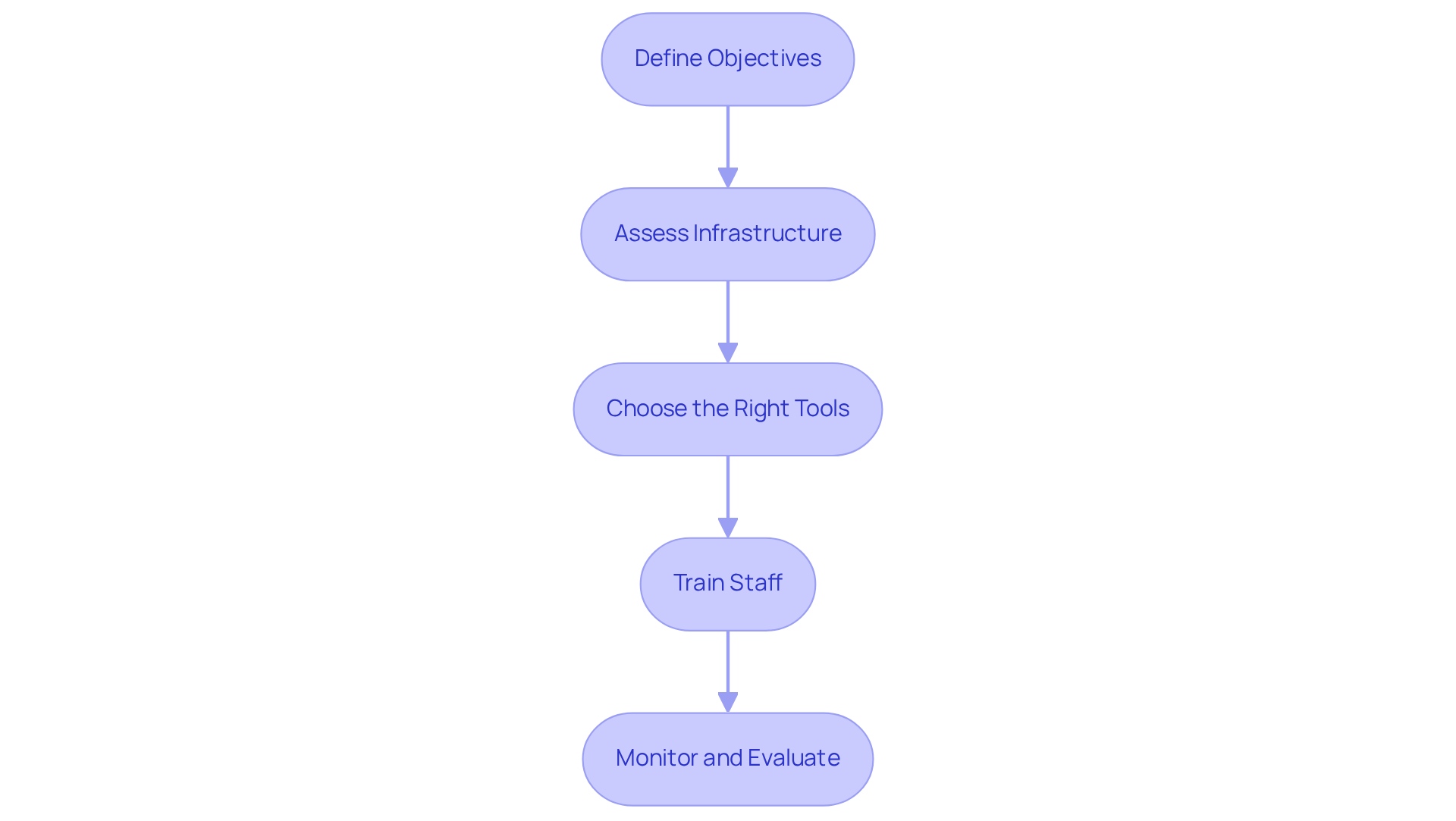 Each box represents a crucial step in the AI integration journey. Follow the arrows to see how each step builds on the previous one, guiding you through the process of successfully implementing AI in healthcare. Each box represents a crucial step in the AI integration journey. Follow the arrows to see how each step builds on the previous one, guiding you through the process of successfully implementing AI in healthcare.
