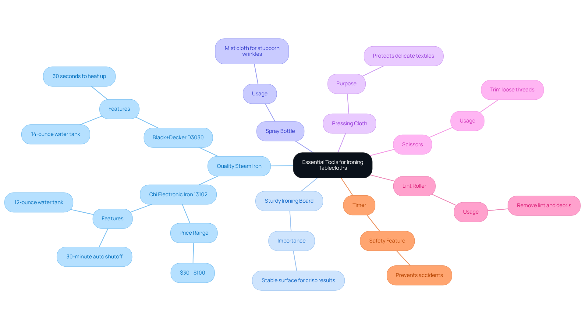 The central node represents the main topic of gathering tools for ironing. Each branch shows a specific tool, with additional details about its importance and usage. This layout helps you quickly identify what you need for a perfect ironing experience.