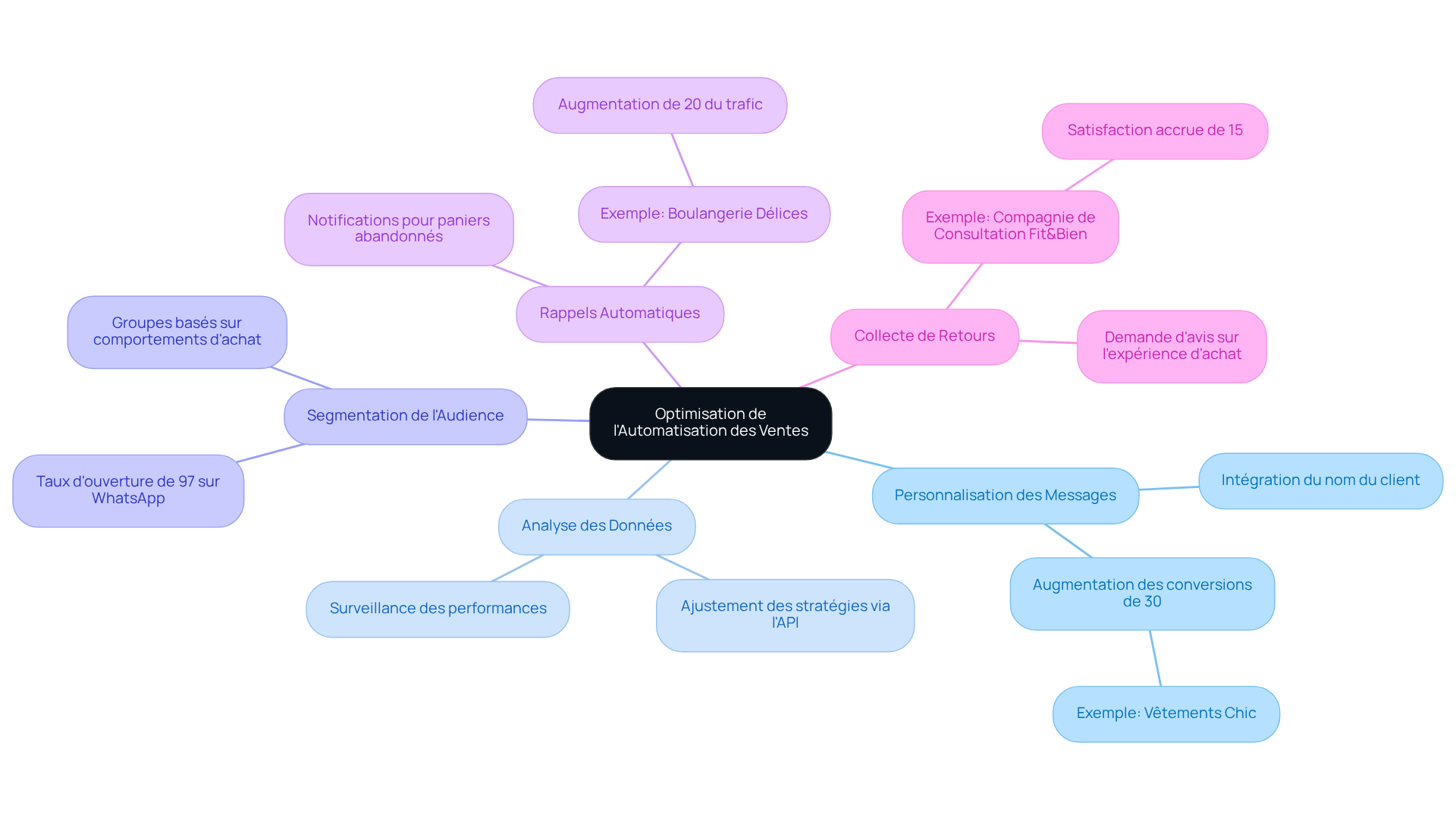 Le nœud central représente l'objectif d'optimiser l'automatisation des ventes, tandis que chaque branche montre une stratégie spécifique. Les sous-branches fournissent des détails ou des exemples pour chaque stratégie, facilitant la compréhension des différentes approches. Le nœud central représente l'objectif d'optimiser l'automatisation des ventes, tandis que chaque branche montre une stratégie spécifique. Les sous-branches fournissent des détails ou des exemples pour chaque stratégie, facilitant la compréhension des différentes approches.