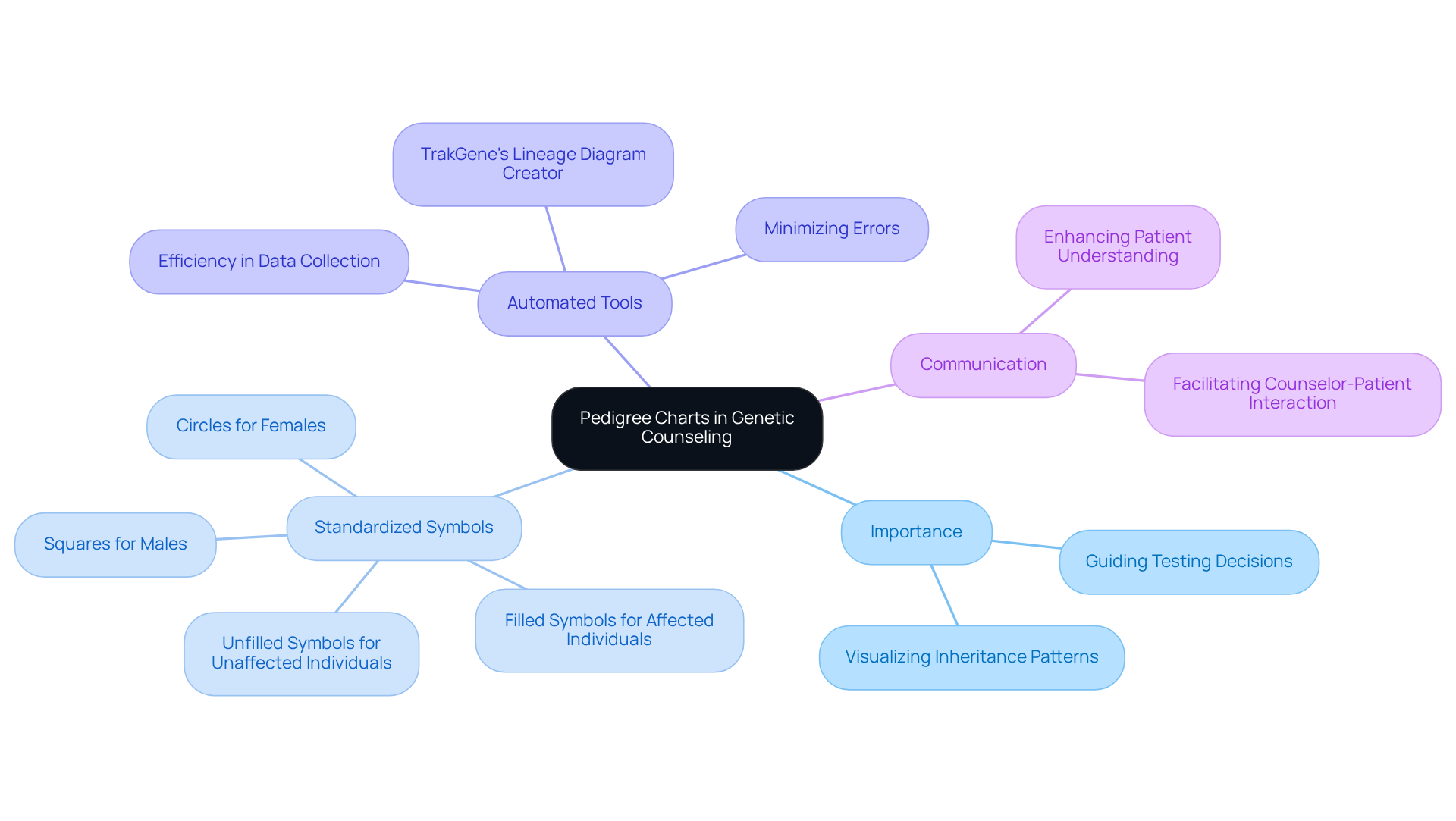 The central node represents the main topic, while branches show related concepts. Each color-coded branch helps you navigate through the importance of pedigree charts, their symbols, and how tools like TrakGene enhance genetic counseling.