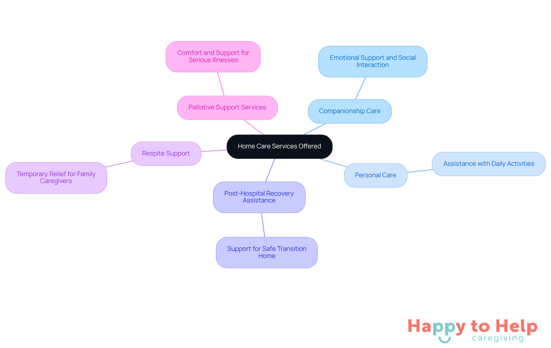 The central node represents the overall theme of home care services, while each branch details a specific type of service offered. The descriptions help clarify what each service entails, making it easier to understand the support available.