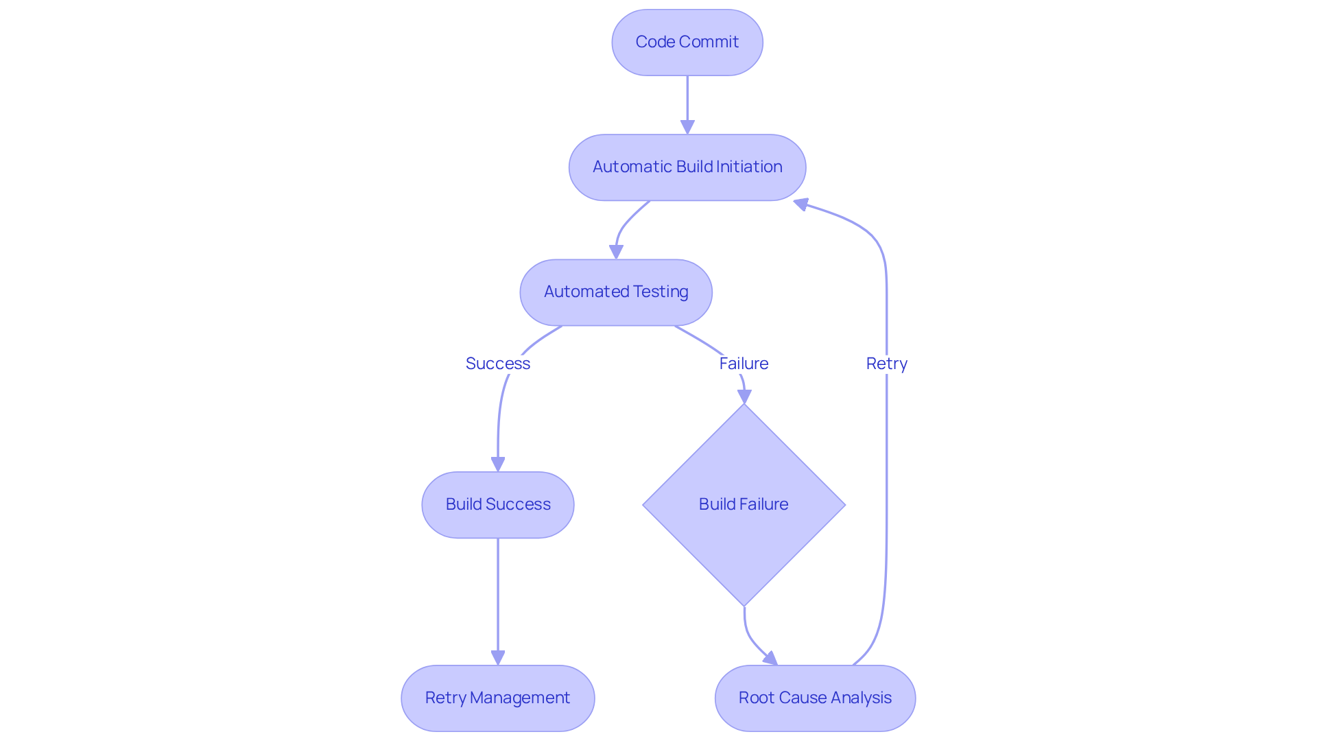 Each box represents a step in the CI process. Follow the arrows to see how code changes trigger builds, tests, and resolutions, ensuring a smooth workflow.