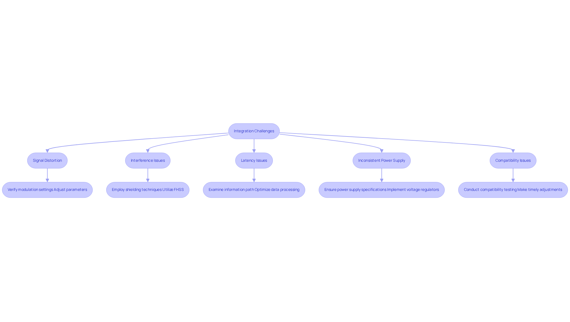 This flowchart helps you navigate common integration challenges. Start at the top with 'Integration Challenges' and follow the arrows to see each specific issue. Under each issue, you'll find strategies to troubleshoot and resolve the problem, making it easier to ensure successful integration.