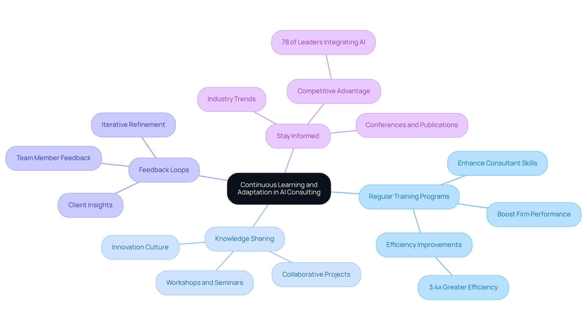 The central node represents the main theme, while the branches show different strategies. Each strategy can have its own sub-points that explain how it contributes to continuous learning and adaptation.