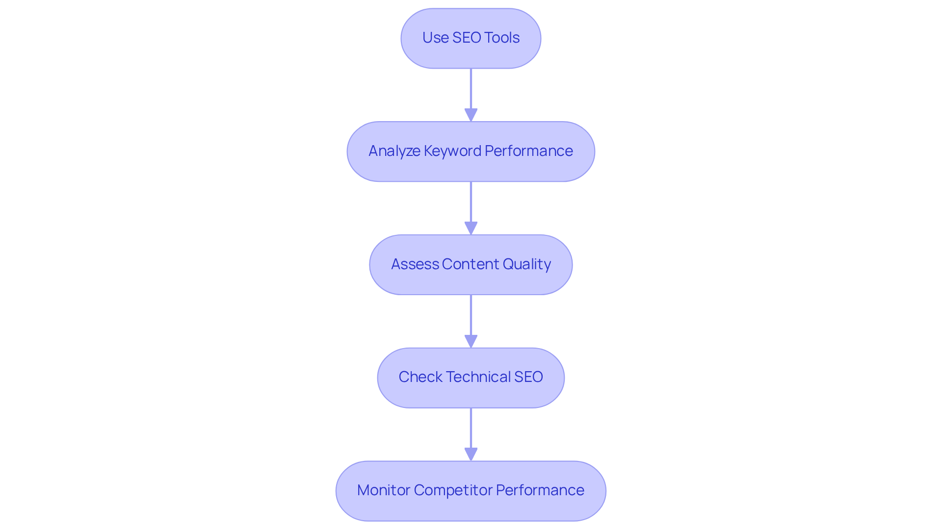 Each box represents a step in the SEO evaluation process. Follow the arrows to see how each step connects and builds upon the previous one, guiding you through a comprehensive assessment. Each box represents a step in the SEO evaluation process. Follow the arrows to see how each step connects and builds upon the previous one, guiding you through a comprehensive assessment.