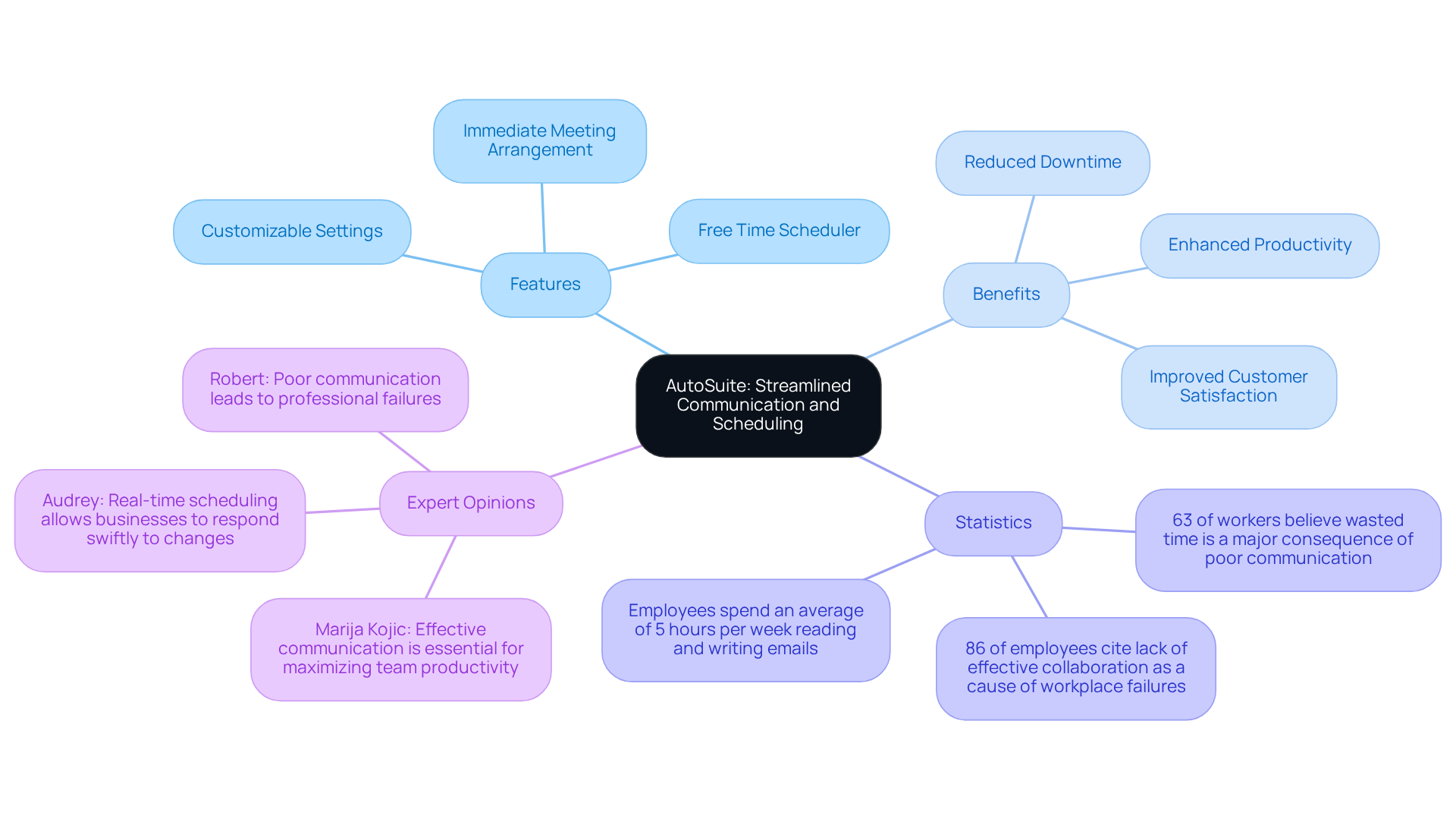 The center represents AutoSuite, with branches showing its features and benefits. Each branch highlights how AutoSuite contributes to better communication and productivity in the workplace.