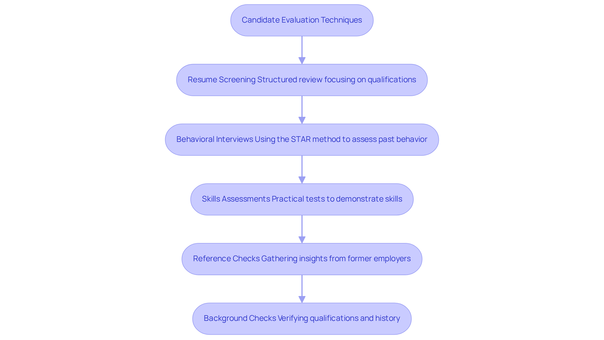 Each box represents a step in evaluating candidates. Follow the arrows to see the order of techniques that HR managers can use to assess applicants effectively. Each box represents a step in evaluating candidates. Follow the arrows to see the order of techniques that HR managers can use to assess applicants effectively.