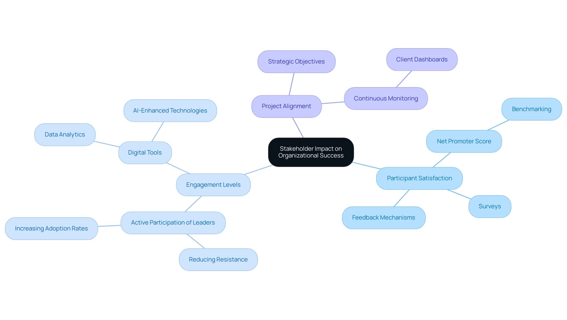 The central node represents the overall impact on organizational success, with branches indicating key performance indicators and their corresponding subcategories.