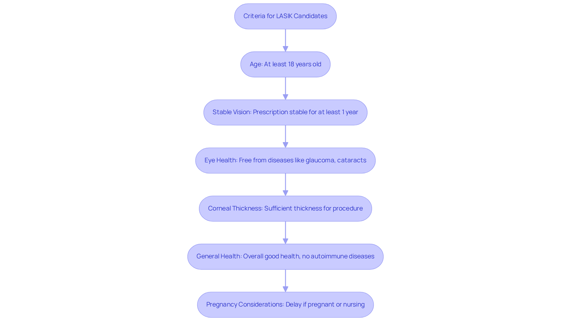 Each box in the flowchart represents a specific requirement for LASIK surgery. Follow the arrows to see how each criterion leads to the next step in determining if someone is a suitable candidate for the procedure. Each box in the flowchart represents a specific requirement for LASIK surgery. Follow the arrows to see how each criterion leads to the next step in determining if someone is a suitable candidate for the procedure.