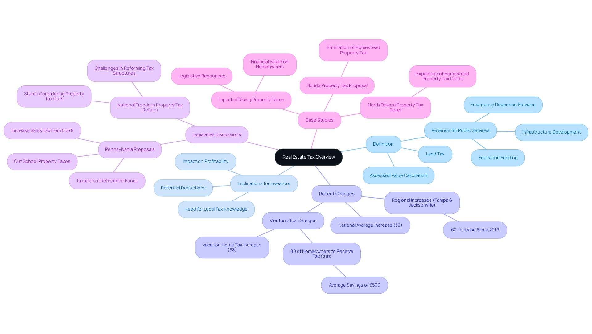 The center represents the main topic of real estate tax, with branches showing related areas of interest. Each branch provides insights into different aspects, helping you understand how they connect and impact real estate investments.