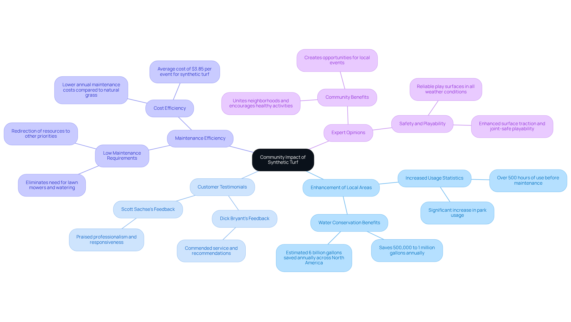 The central node represents the overall impact of synthetic turf, while the branches show different aspects like customer feedback and maintenance benefits. Each sub-point provides more detail, helping you understand how synthetic turf enhances community life. The central node represents the overall impact of synthetic turf, while the branches show different aspects like customer feedback and maintenance benefits. Each sub-point provides more detail, helping you understand how synthetic turf enhances community life.