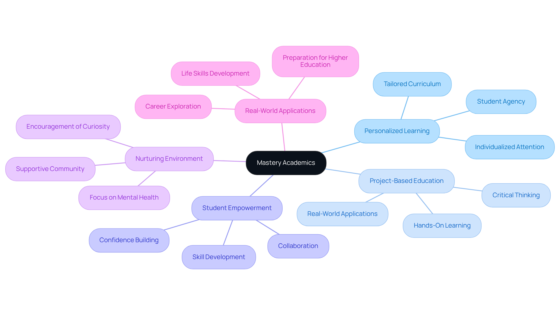 Start at the center with Mastery Academics, then explore the branches to see how this innovative model supports students through personalized learning and real-world experiences. Start at the center with Mastery Academics, then explore the branches to see how this innovative model supports students through personalized learning and real-world experiences.
