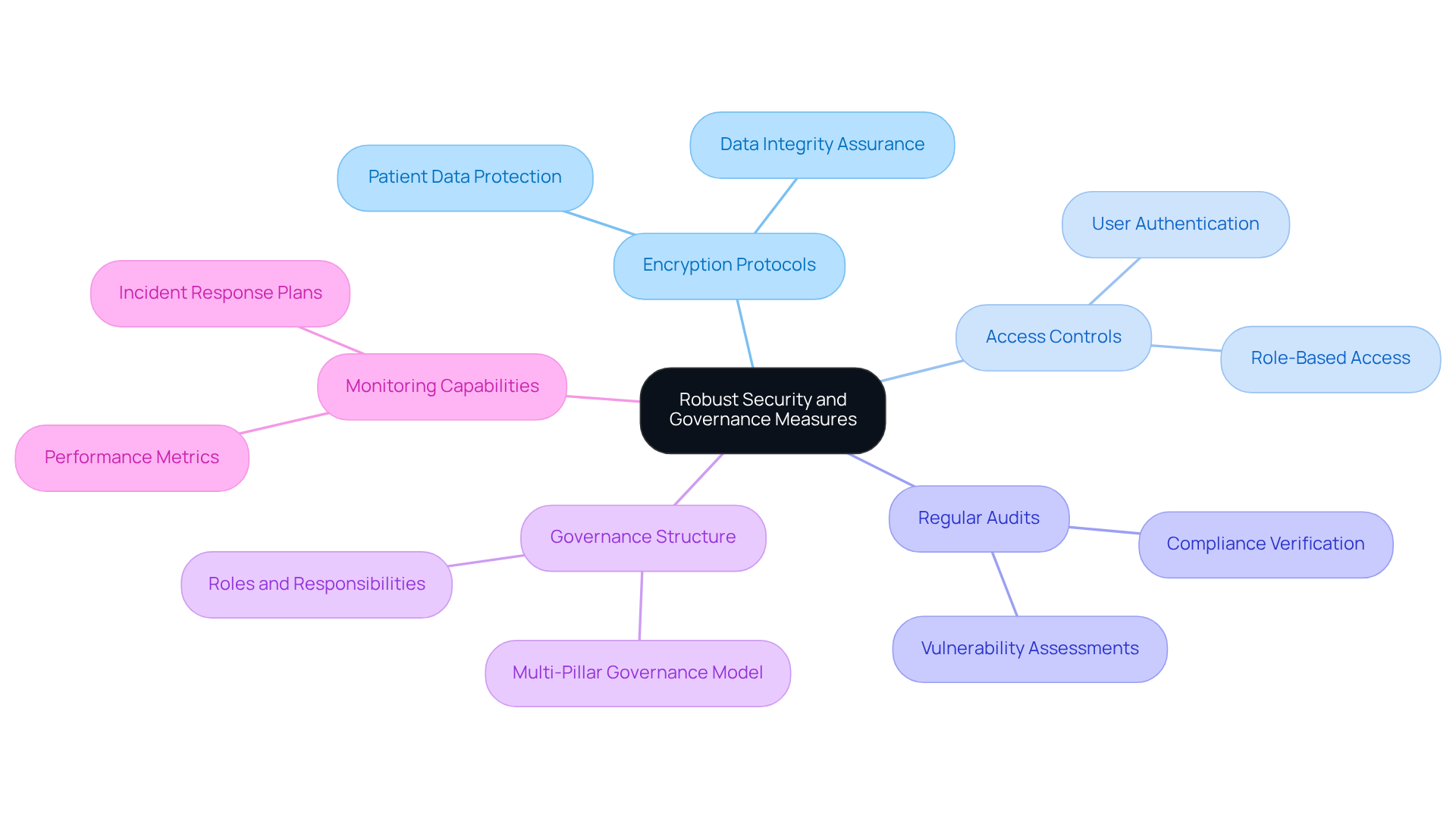 The central node represents the main focus on security and governance. Each branch shows a key area of action, and the sub-branches provide more details on how these measures contribute to safeguarding patient data and ensuring compliance. The central node represents the main focus on security and governance. Each branch shows a key area of action, and the sub-branches provide more details on how these measures contribute to safeguarding patient data and ensuring compliance.