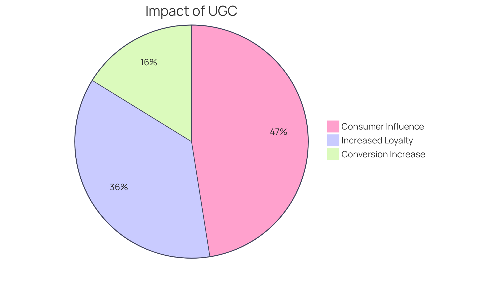 Each slice of the pie shows a different statistic about user-generated content: the larger the slice, the more significant the impact on consumer behavior. For example, the blue slice represents the 29% increase in conversion rates, while the green slice shows that 85% of consumers prefer UGC over traditional content. Each slice of the pie shows a different statistic about user-generated content: the larger the slice, the more significant the impact on consumer behavior. For example, the blue slice represents the 29% increase in conversion rates, while the green slice shows that 85% of consumers prefer UGC over traditional content.