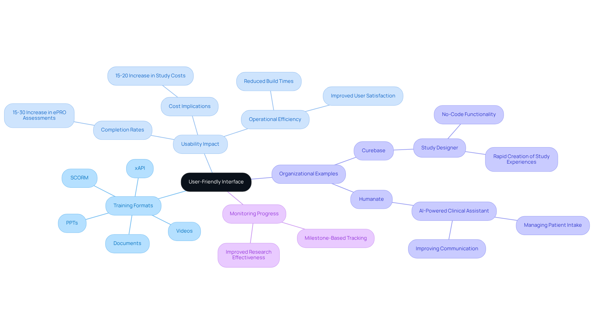This mindmap illustrates how a user-friendly interface impacts healthcare staff engagement and adoption. Each branch represents a key area related to usability, showing how they connect to the central theme. Follow the branches to explore training formats, usability impacts, and examples of organizations that prioritize user experience. This mindmap illustrates how a user-friendly interface impacts healthcare staff engagement and adoption. Each branch represents a key area related to usability, showing how they connect to the central theme. Follow the branches to explore training formats, usability impacts, and examples of organizations that prioritize user experience.