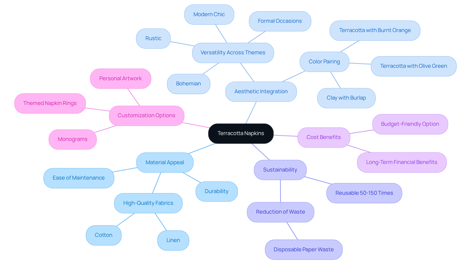 Start at the center with the main topic, then follow the branches to discover how each aspect contributes to the charm and practicality of terracotta napkins in event planning.
