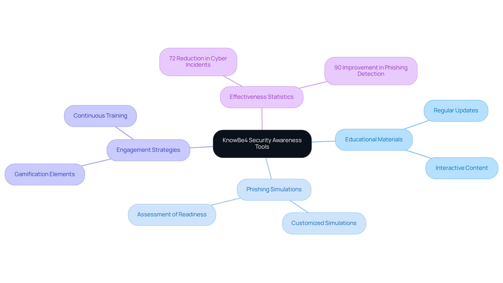 Start at the center with KnowBe4's tools, then explore each branch to see how educational materials, simulations, and engagement strategies work together to improve cybersecurity awareness. Start at the center with KnowBe4's tools, then explore each branch to see how educational materials, simulations, and engagement strategies work together to improve cybersecurity awareness.