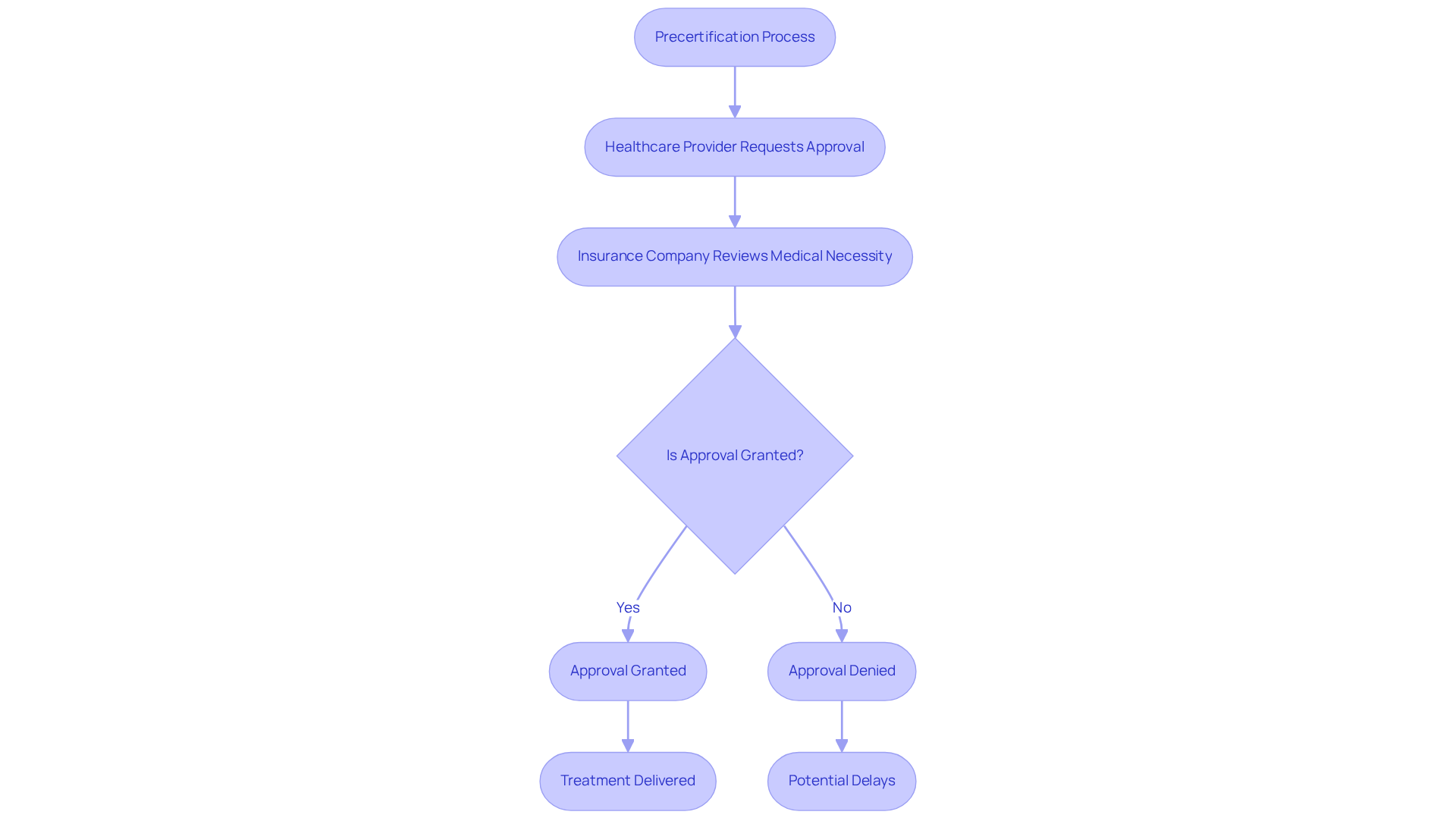 This flowchart outlines the steps involved in the precertification process. Follow the arrows to see how a request for treatment moves through approval and decision points, highlighting the importance of timely access and cost management. This flowchart outlines the steps involved in the precertification process. Follow the arrows to see how a request for treatment moves through approval and decision points, highlighting the importance of timely access and cost management.