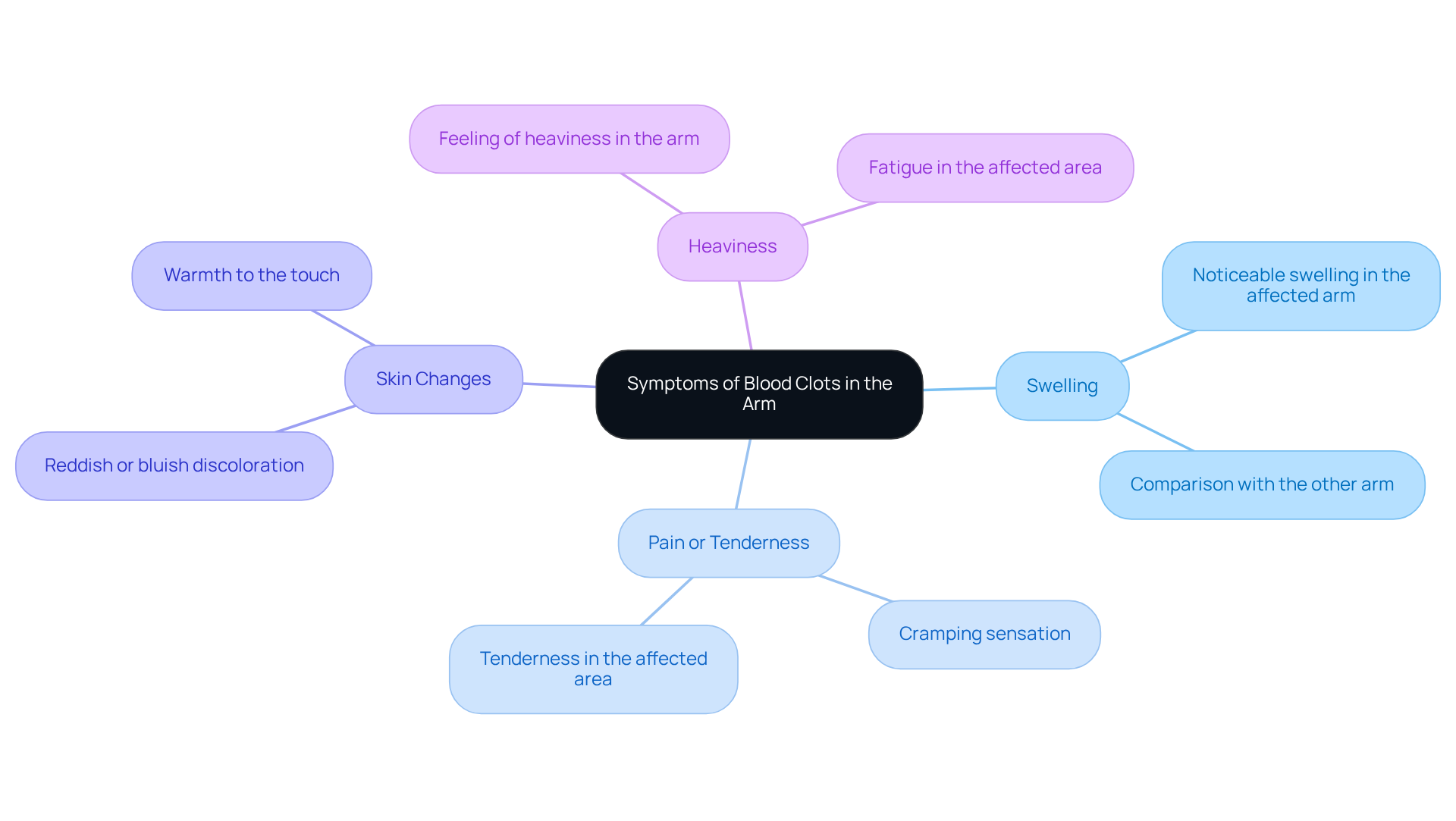 The central node represents the main topic, while the branches show different symptoms. Each symptom can have further details, helping you understand what to look for and why it's important.