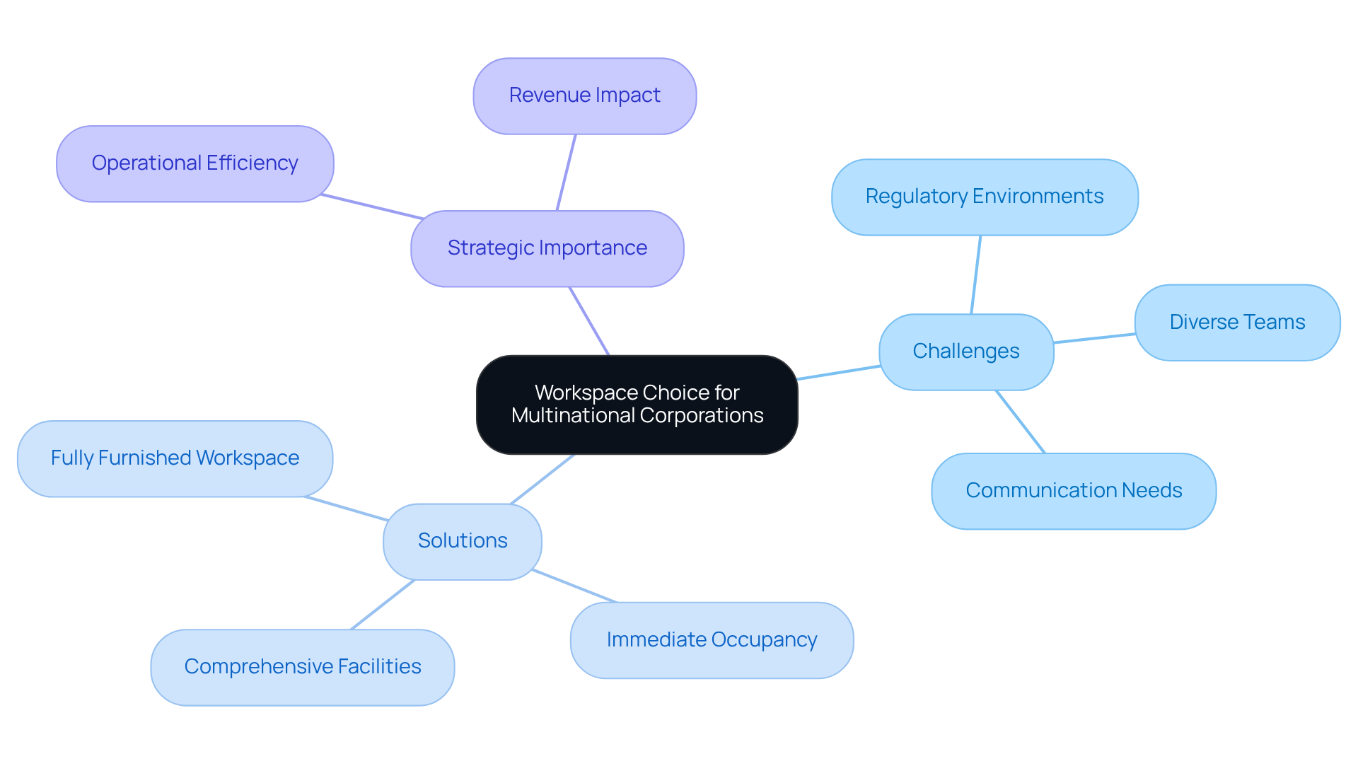 The central node represents the main topic, while the branches show the challenges faced and the solutions provided by effective workspace selection. Each color-coded branch helps to differentiate between categories, making it easier to understand the connections.