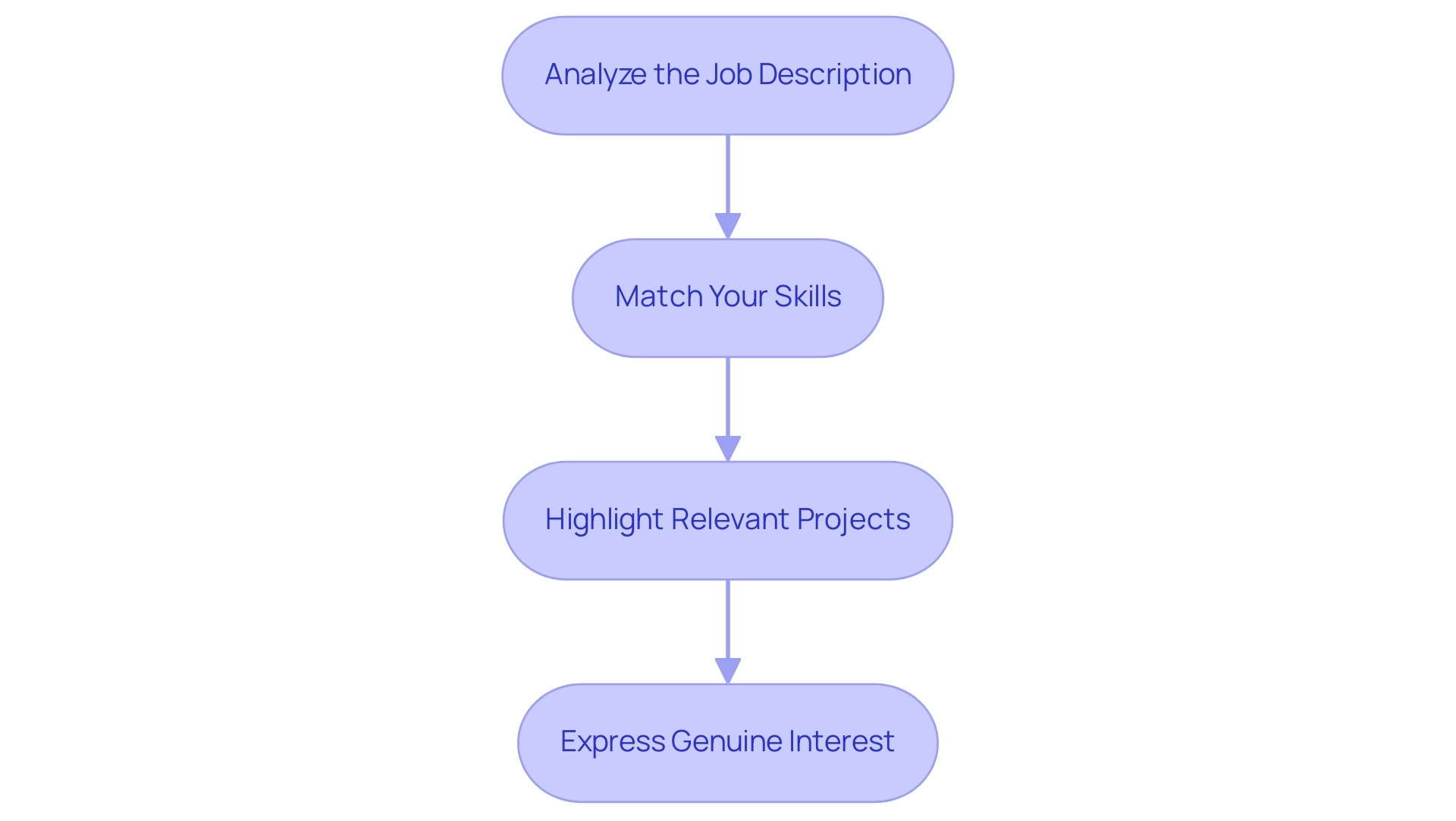 Each box represents a step in the process of tailoring a cover letter, with arrows indicating the flow from one step to the next.