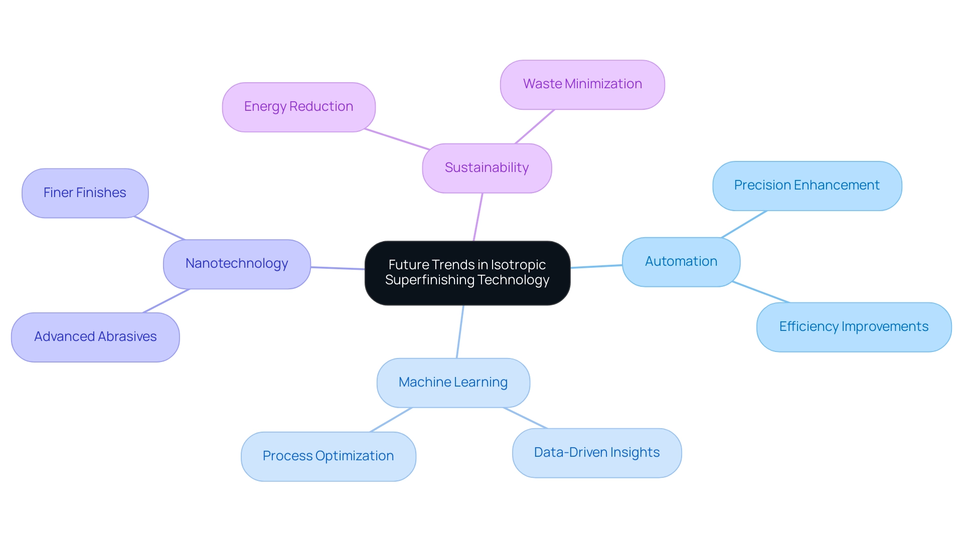 Each main branch represents a key trend in isotropic superfinishing technology, with sub-branches providing details on their implications and innovations.