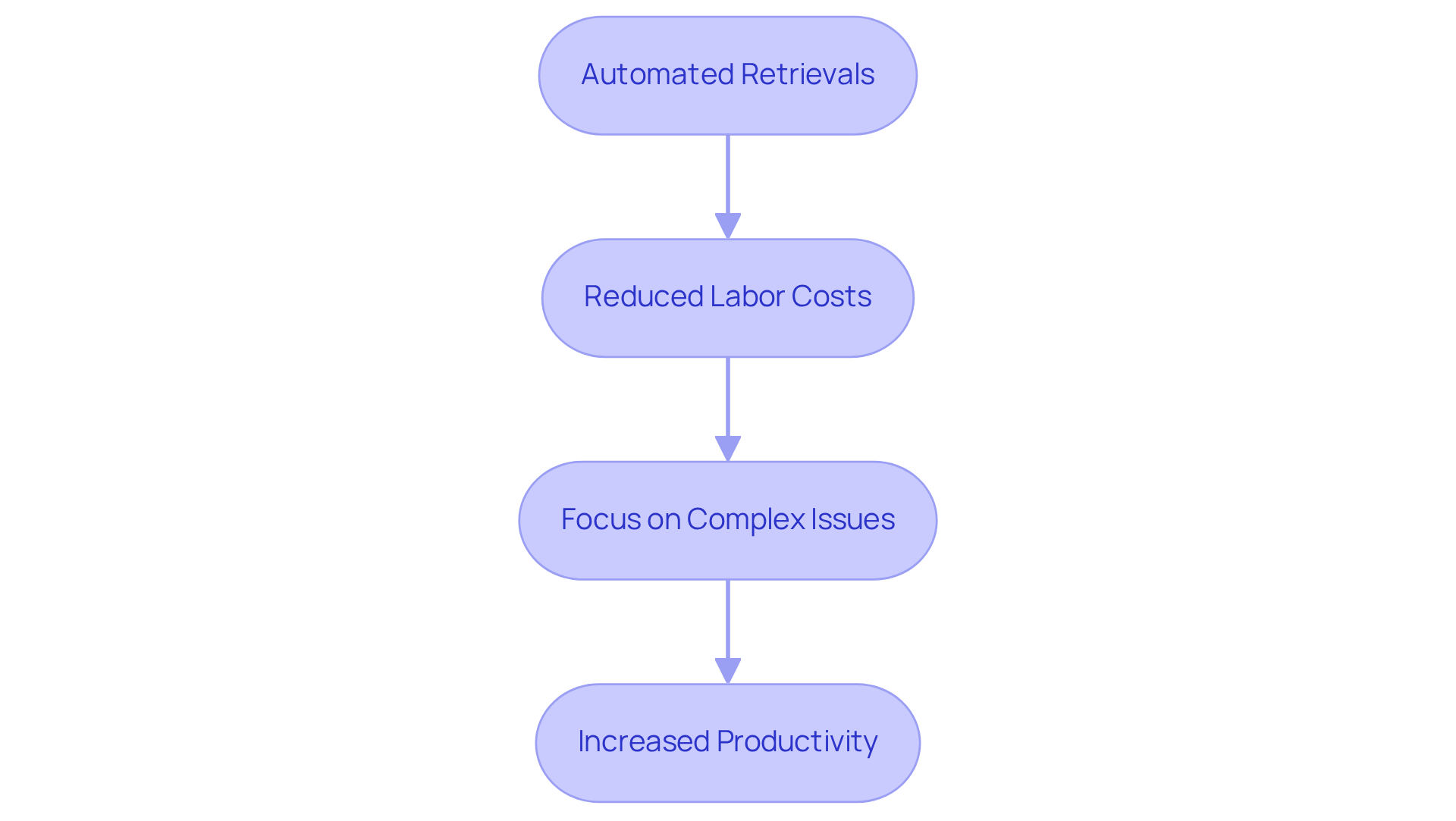 Follow the arrows to see how moving to automated collections helps lower costs and allows staff to work on more important tasks, ultimately boosting productivity.