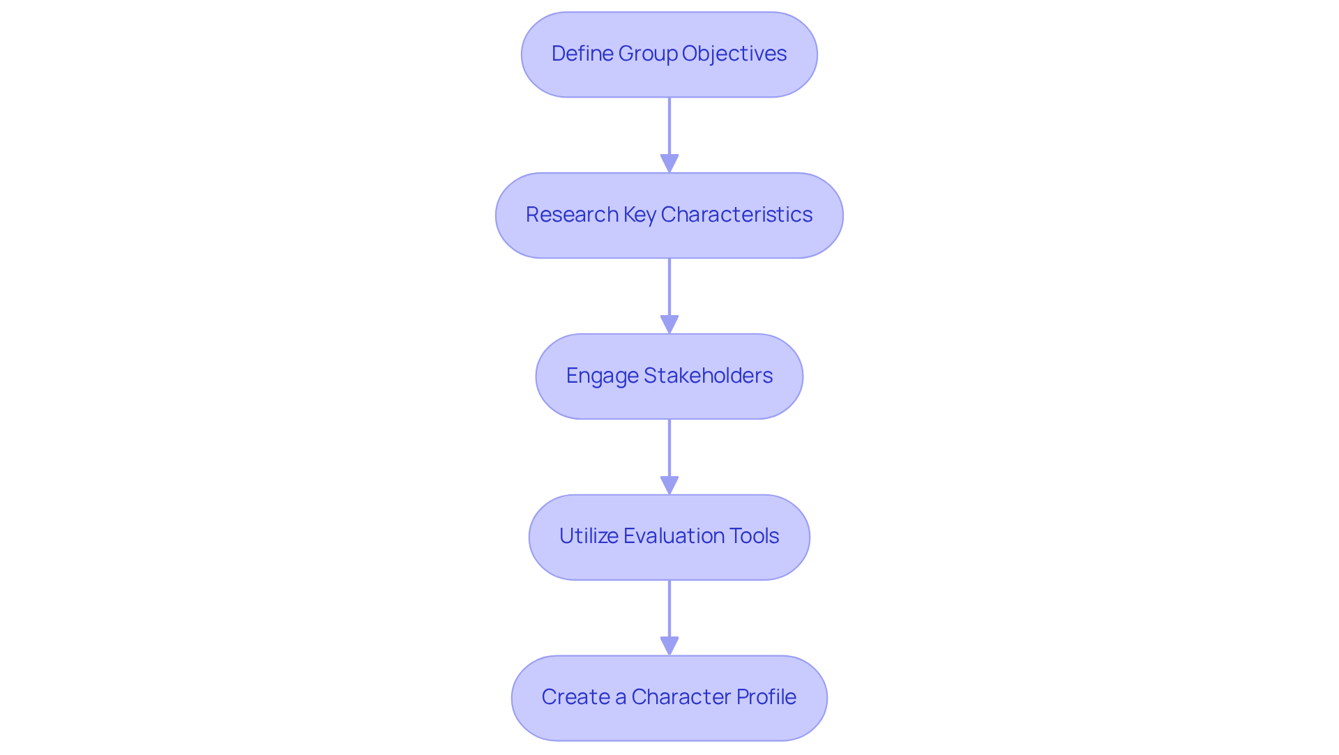 Each box represents a step in the process of building a high-performance team. Follow the arrows to see how each step connects and contributes to the overall goal of team success. Each box represents a step in the process of building a high-performance team. Follow the arrows to see how each step connects and contributes to the overall goal of team success.