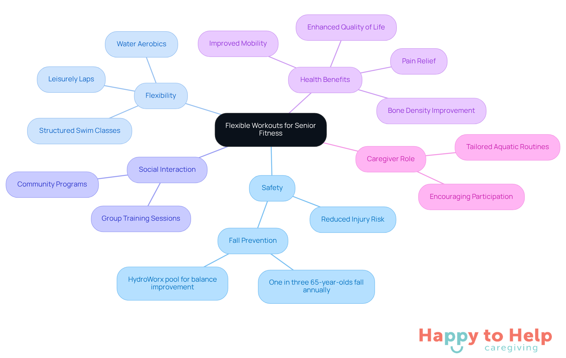 The central node represents the main topic of flexible workouts for seniors. Each branch highlights a key benefit or aspect of senior swimming, with further details provided in the sub-branches. This layout helps visualize how different elements contribute to a healthier, more active lifestyle for older adults.