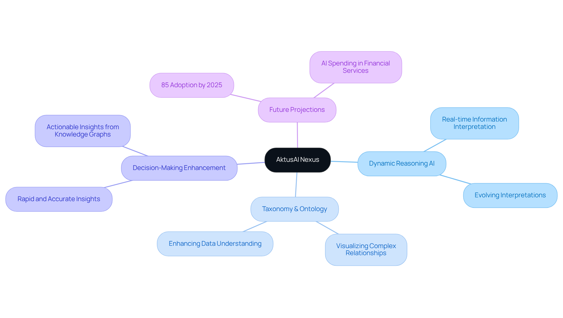 The central node represents the main concept, while branches show related topics and their significance. Each color-coded branch helps you navigate through the different aspects of how AktusAI Nexus transforms data interpretation. The central node represents the main concept, while branches show related topics and their significance. Each color-coded branch helps you navigate through the different aspects of how AktusAI Nexus transforms data interpretation.