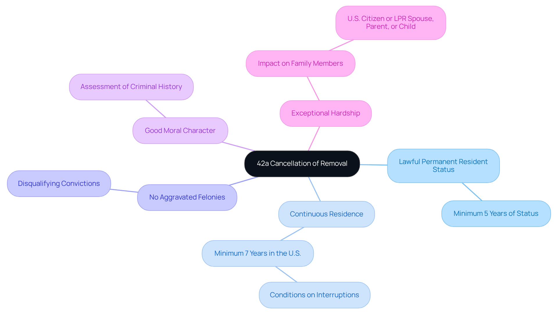 The central node represents the main topic, while each branch shows a specific eligibility requirement. Follow the branches to understand what you need to qualify for cancellation of removal.