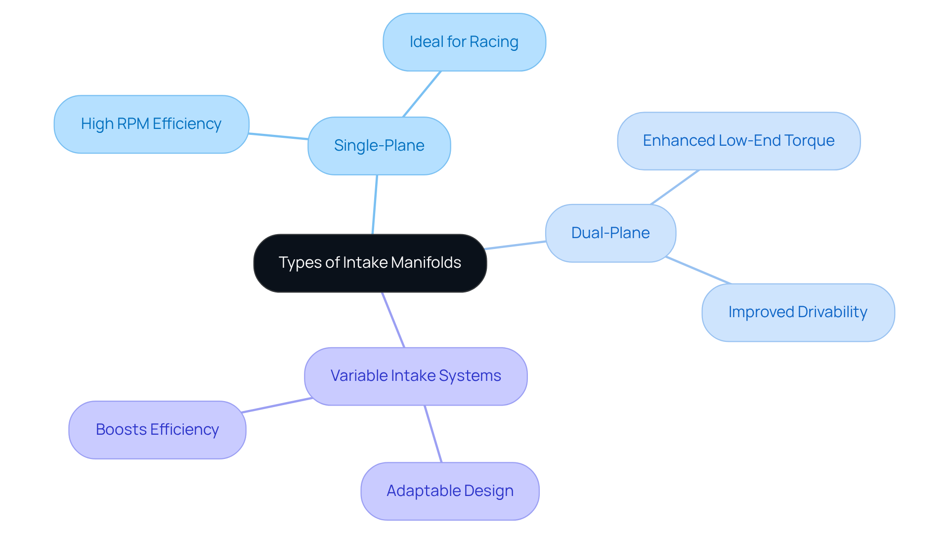 This mindmap shows the different types of intake manifolds. Each branch represents a type, and the sub-branches explain their benefits and best uses. Follow the branches to see how each type can impact your vehicle's performance!
