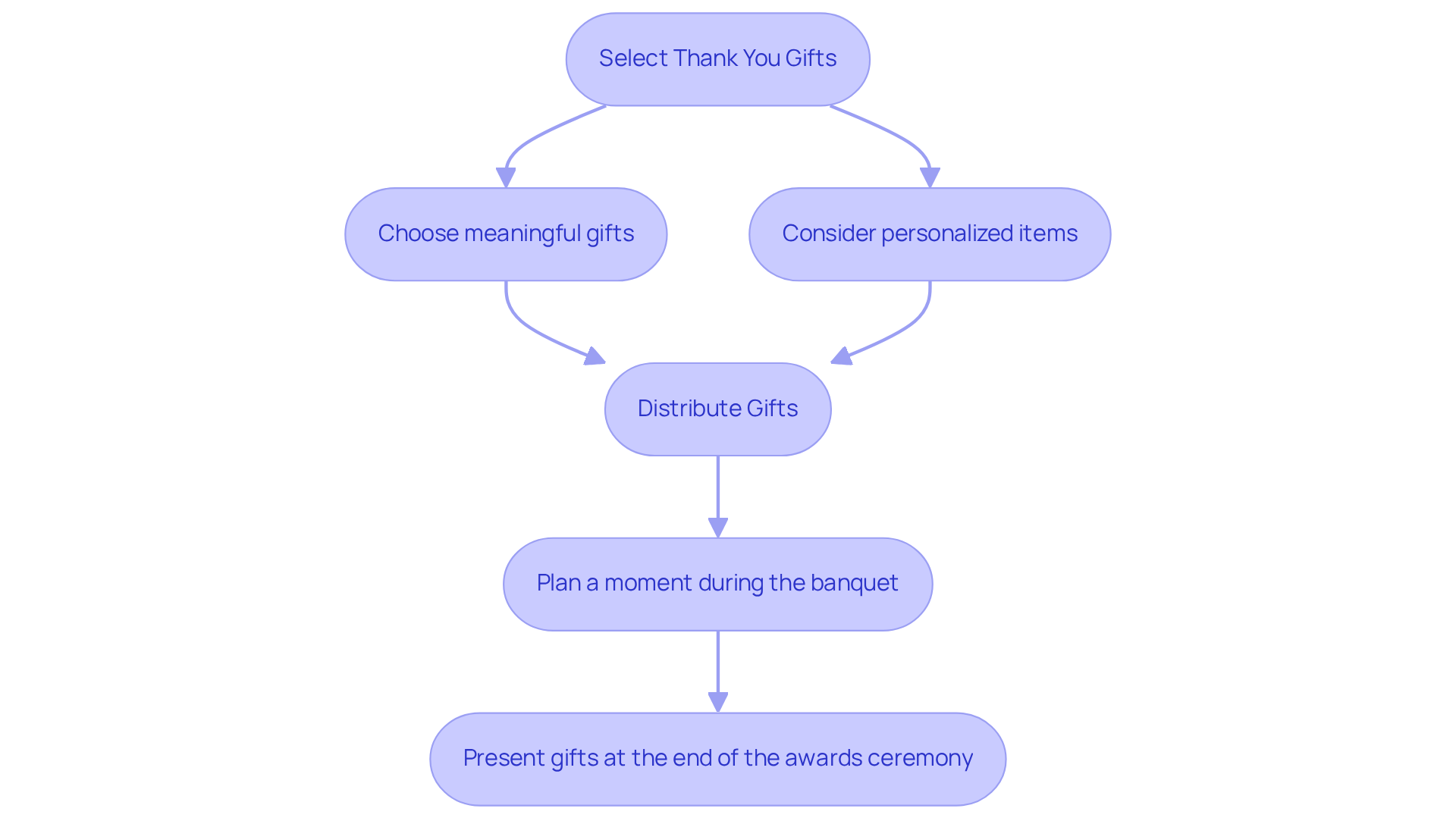 Follow the arrows to see how to select and distribute gifts. Each box represents a step in the process, ensuring that every participant feels appreciated. Follow the arrows to see how to select and distribute gifts. Each box represents a step in the process, ensuring that every participant feels appreciated.