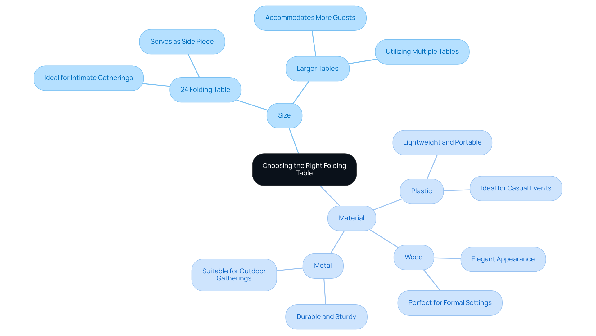 The center node represents the main decision of choosing a folding table. The branches show the key factors to consider: size options and material types, helping you visualize what to think about for your gathering.