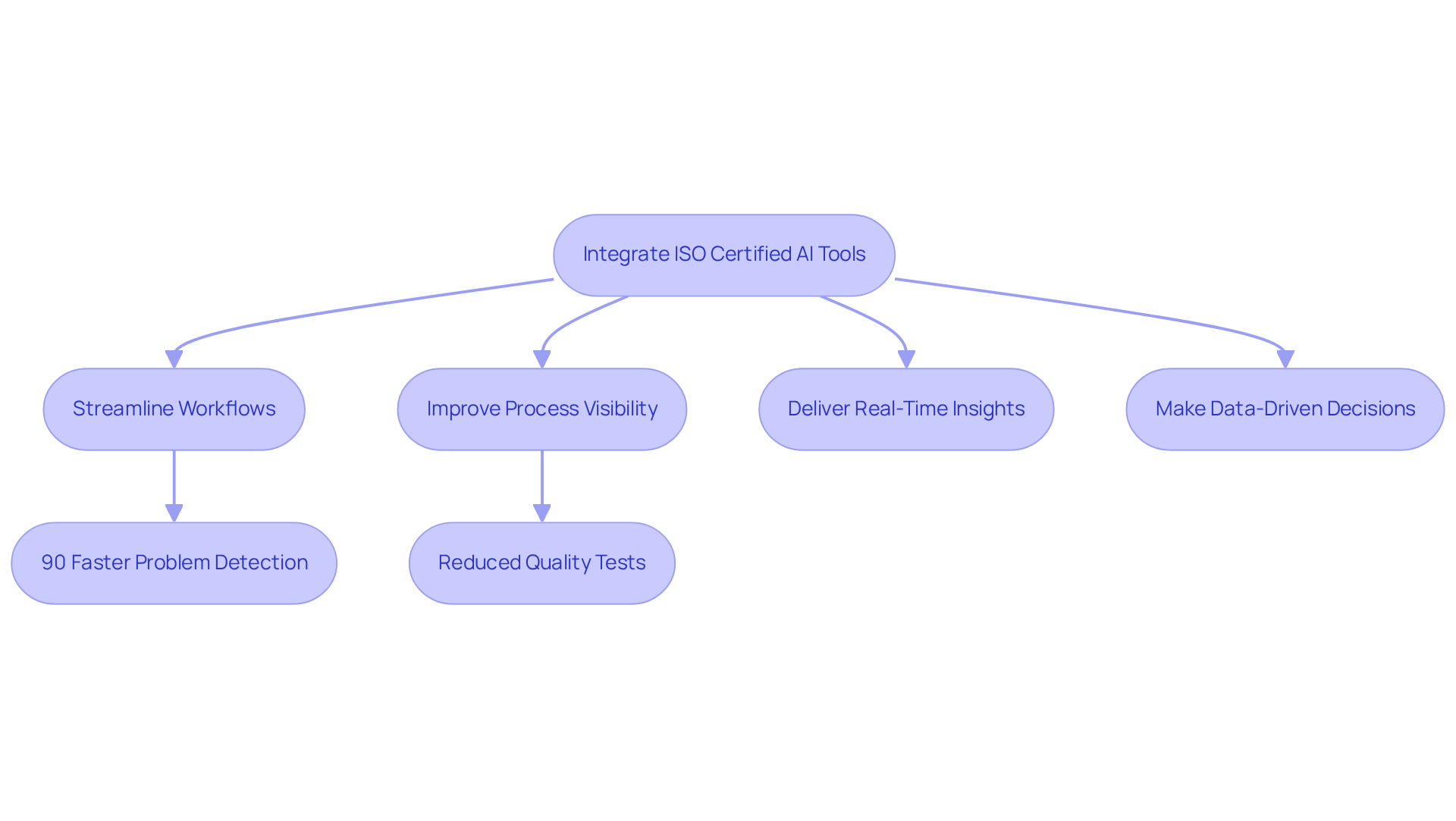 Follow the arrows to see how integrating AI tools leads to various improvements in factory operations. Each step builds on the previous one, ultimately enhancing efficiency and productivity.