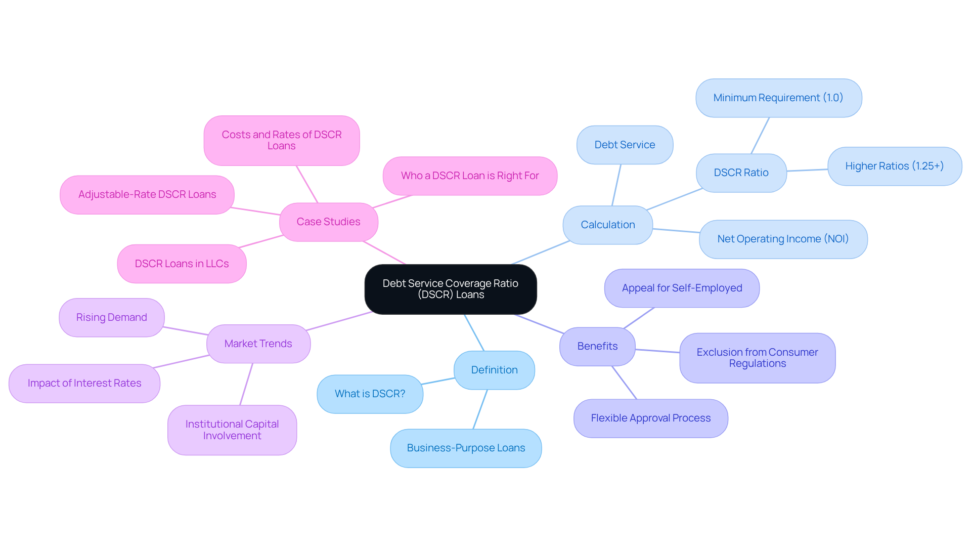 This mindmap starts with the main concept of DSCR loans at the center. Each branch represents a different aspect of these loans, such as how they are calculated, their benefits, and current market trends. Follow the branches to explore how each topic connects to the overall understanding of DSCR loans.