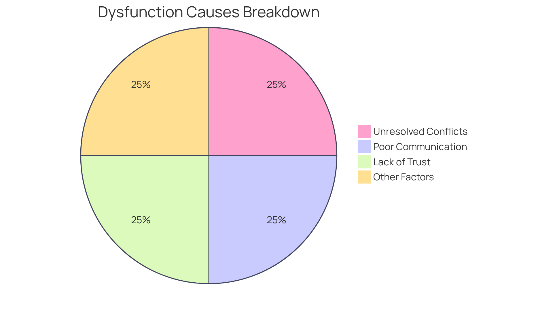 Each slice of the pie shows a different issue that contributes to group dysfunction. The larger the slice, the more significant the problem is in affecting team performance. Each slice of the pie shows a different issue that contributes to group dysfunction. The larger the slice, the more significant the problem is in affecting team performance.