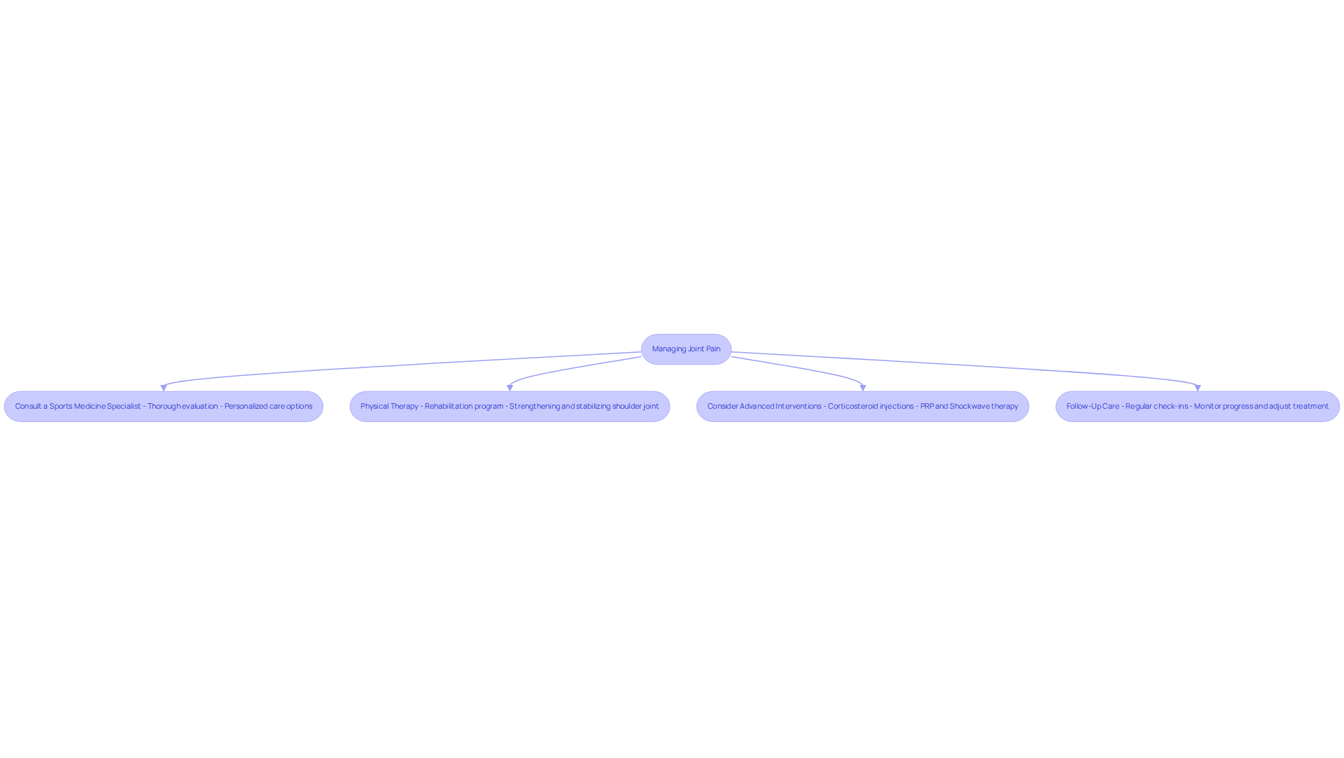 Effective Strategies for Managing Inflammation in Shoulder Joint ...