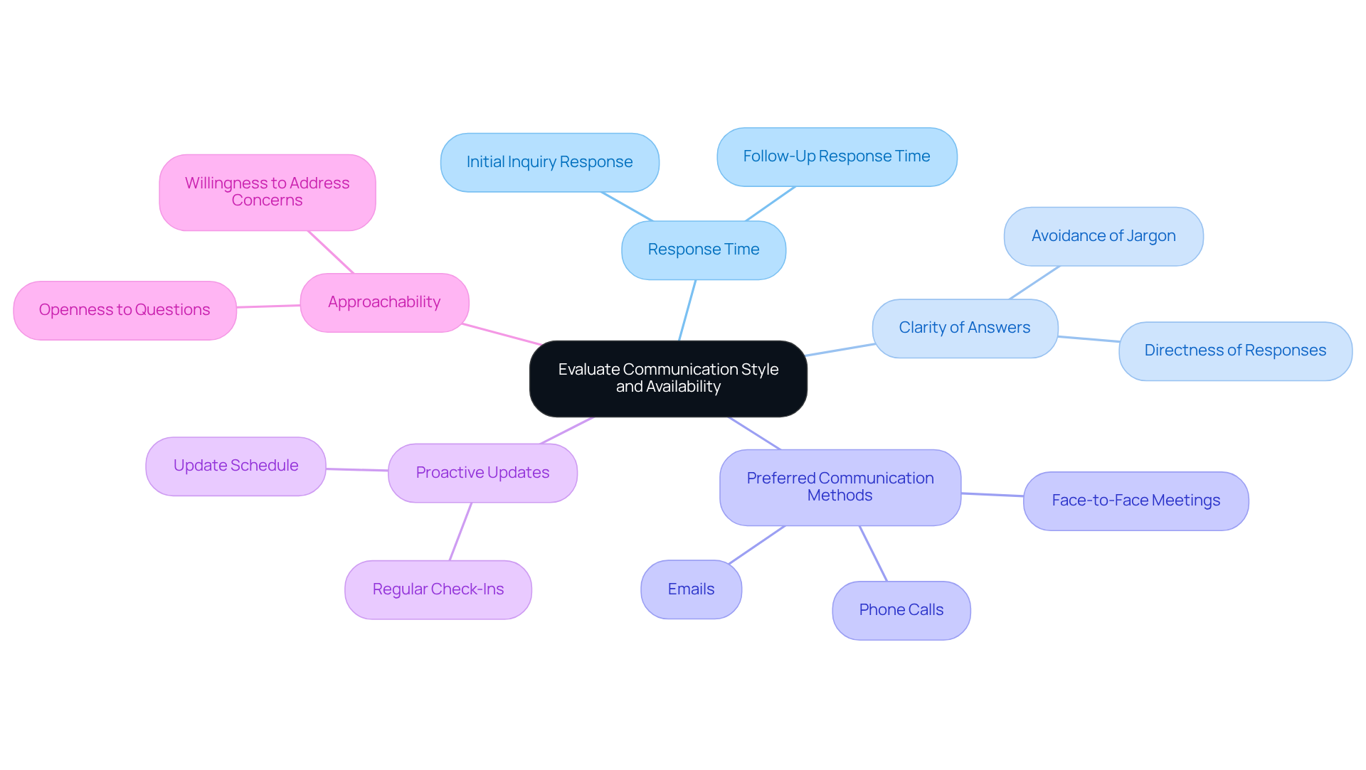 The central node represents the main topic, while the branches show different aspects to consider when evaluating a lawyer's communication style. Each sub-point provides specific questions or considerations to help guide your evaluation.